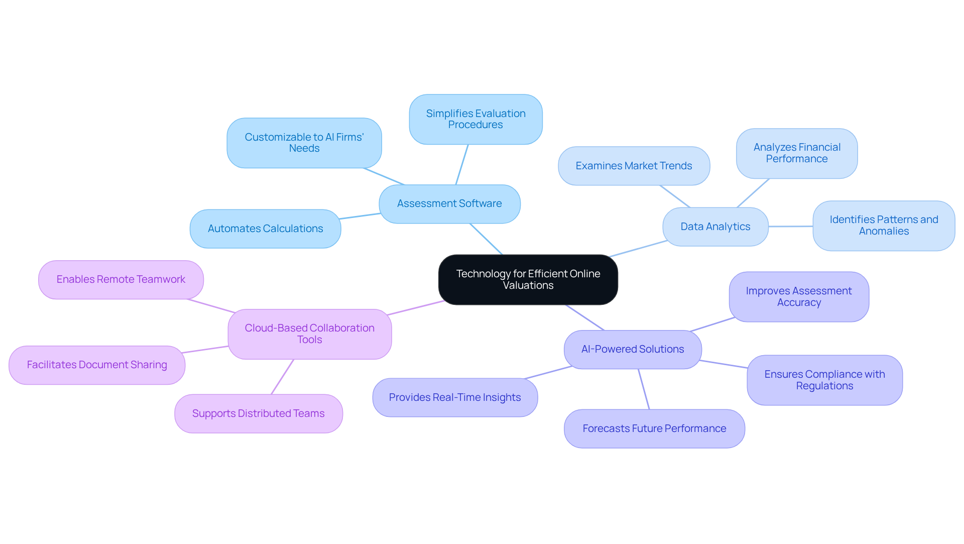 The central node represents the main theme of using technology for valuations. Each branch shows a different category of tools, and the sub-branches detail their specific advantages. This layout helps you see how various technologies work together to improve assessment accuracy and efficiency.