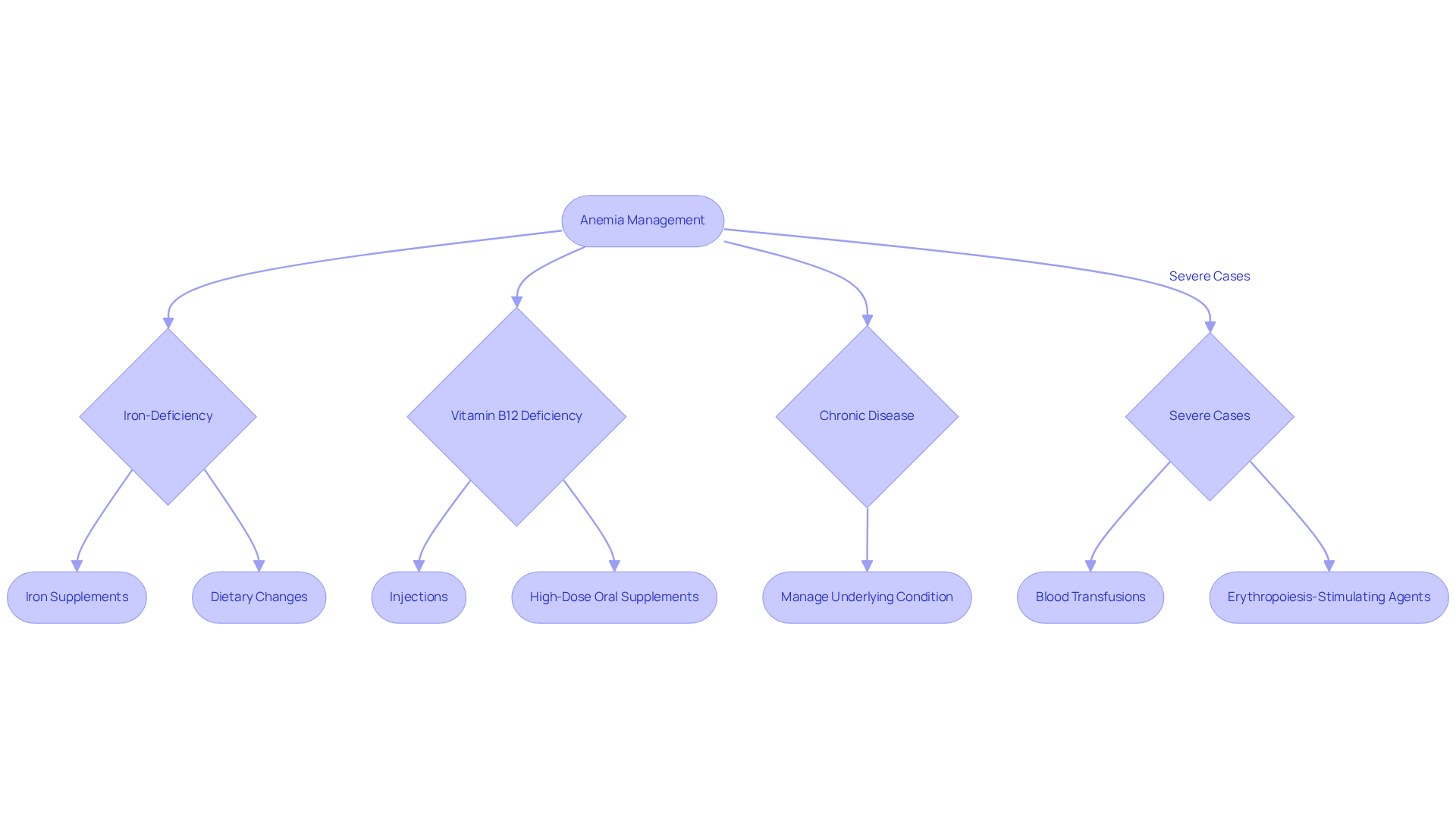 This flowchart shows the different treatment options for anemia based on its underlying causes. Follow the paths to see what treatments are suggested for each type of anemia.