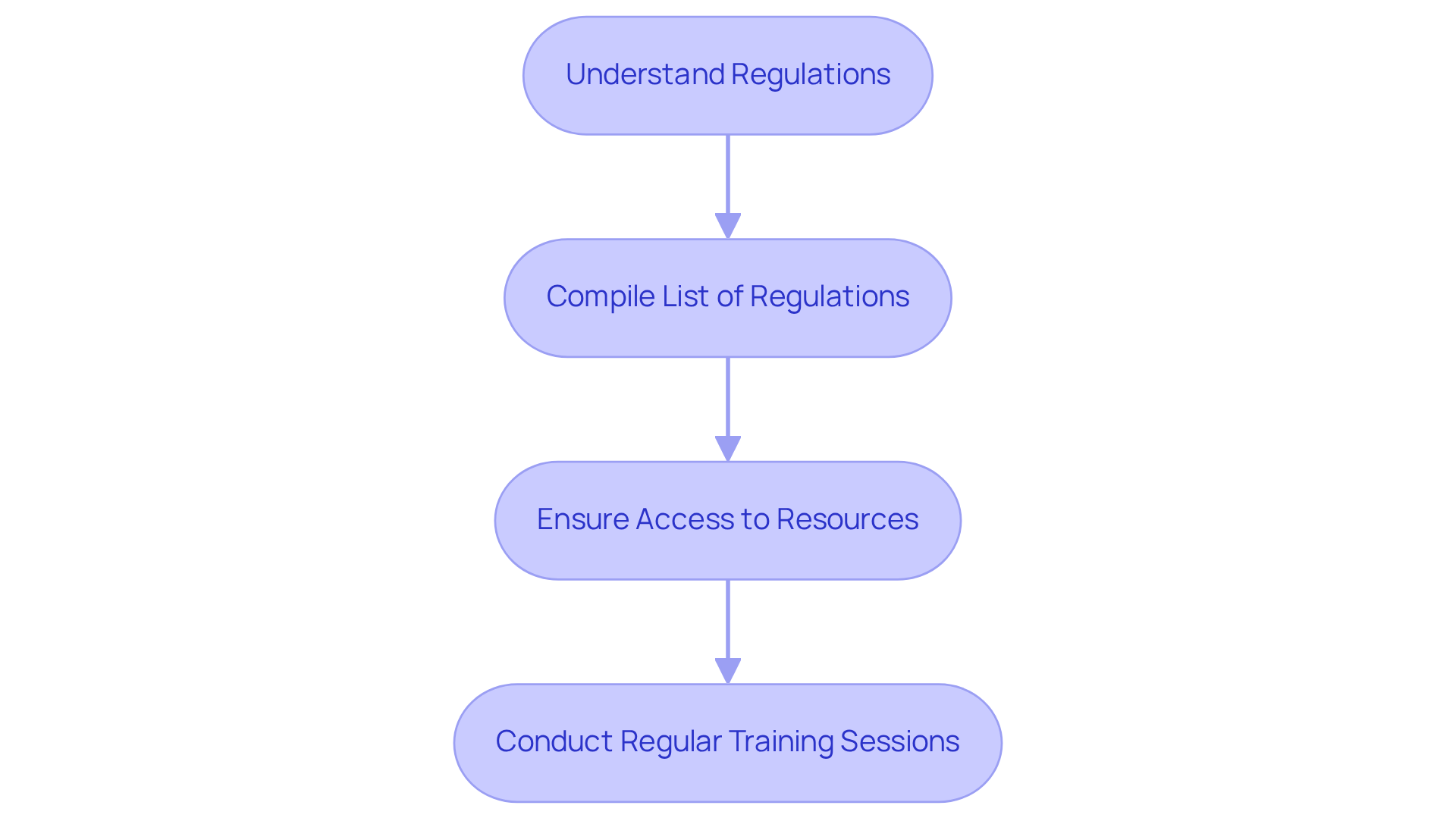 Each box represents a step in the compliance process. Follow the arrows to see the order in which these actions should be taken to ensure your team is well-informed and compliant.