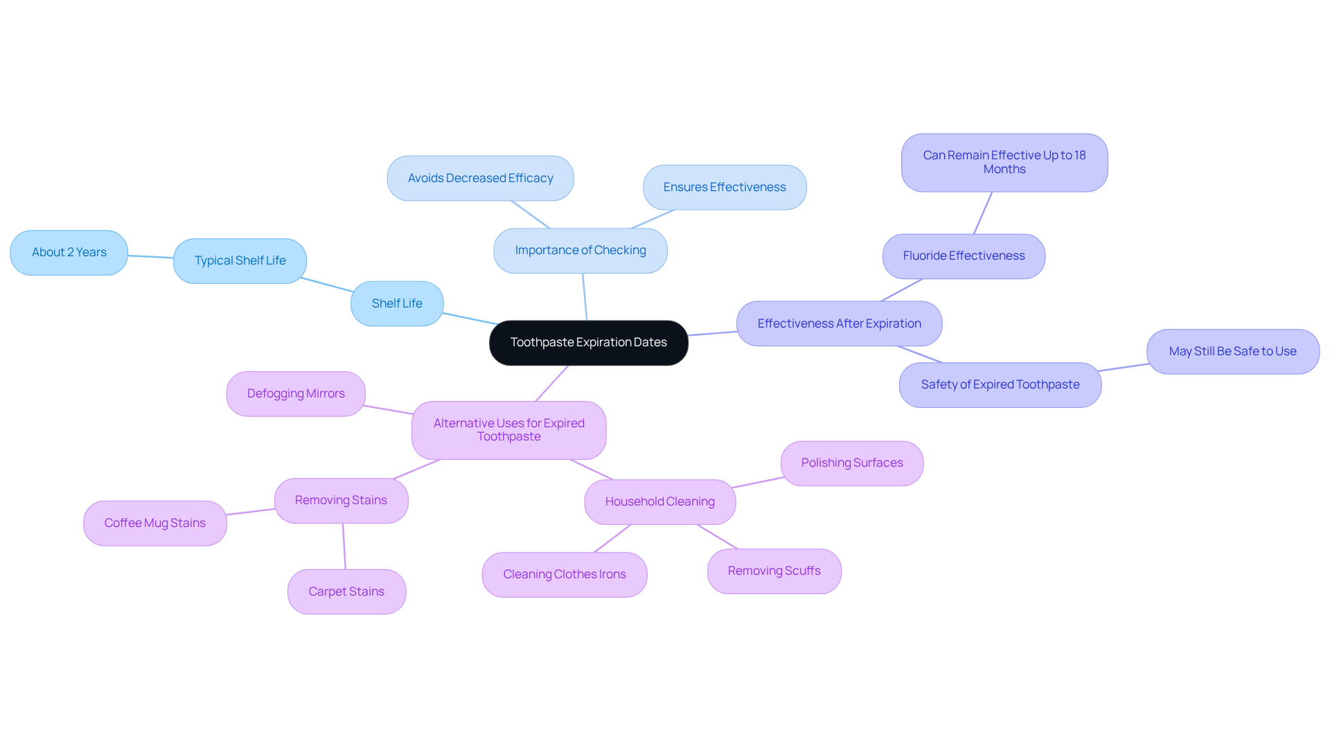 The central idea is toothpaste expiration. Each branch represents a key topic related to it, helping you understand why checking expiration dates is important and what to do with expired products.