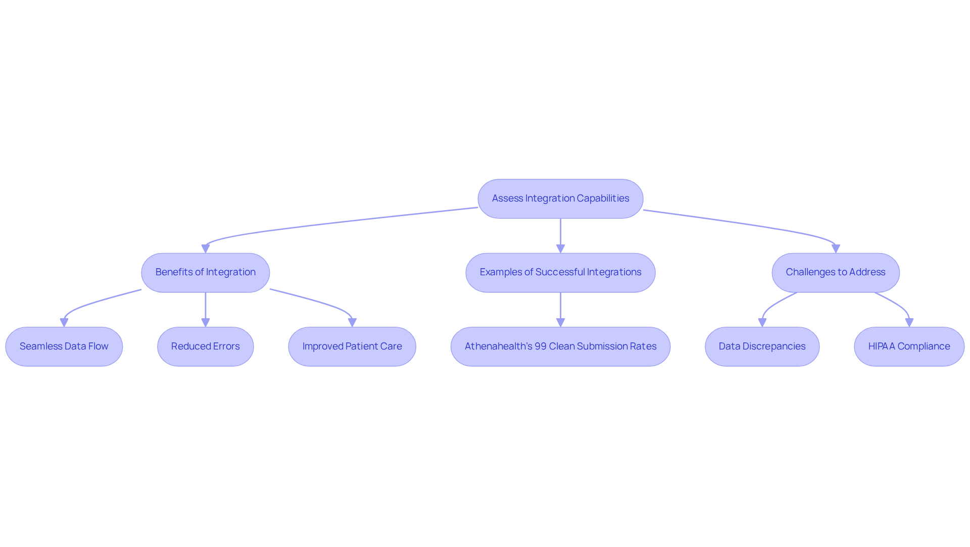 This flowchart guides you through the process of evaluating how well a revenue cycle management provider can integrate with your existing EHR/EMR systems. Start at the top with assessing capabilities, then follow the arrows to see the benefits, examples of success, and challenges to consider.