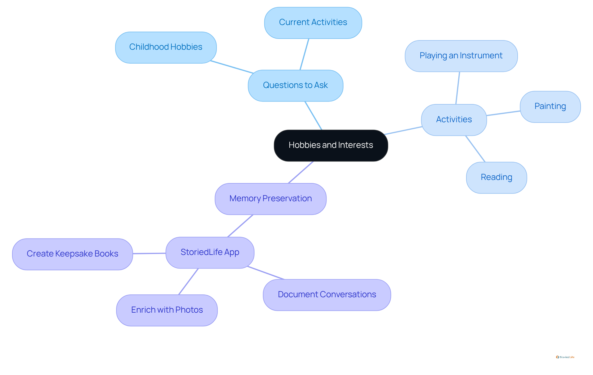 This mindmap starts with the central theme of hobbies and interests. Each branch represents different aspects to explore, such as questions to ask your father, activities he enjoys, and ways to preserve these memories. Follow the branches to see how they connect and what stories you might uncover together. This mindmap starts with the central theme of hobbies and interests. Each branch represents different aspects to explore, such as questions to ask your father, activities he enjoys, and ways to preserve these memories. Follow the branches to see how they connect and what stories you might uncover together.
