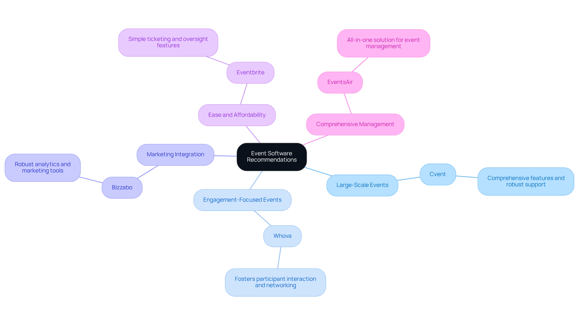 This mindmap helps you explore various event software options. Start at the center with the main topic, then follow the branches to see which software is best for different event needs. Each branch highlights key features, making it easy to find the right fit for your event.