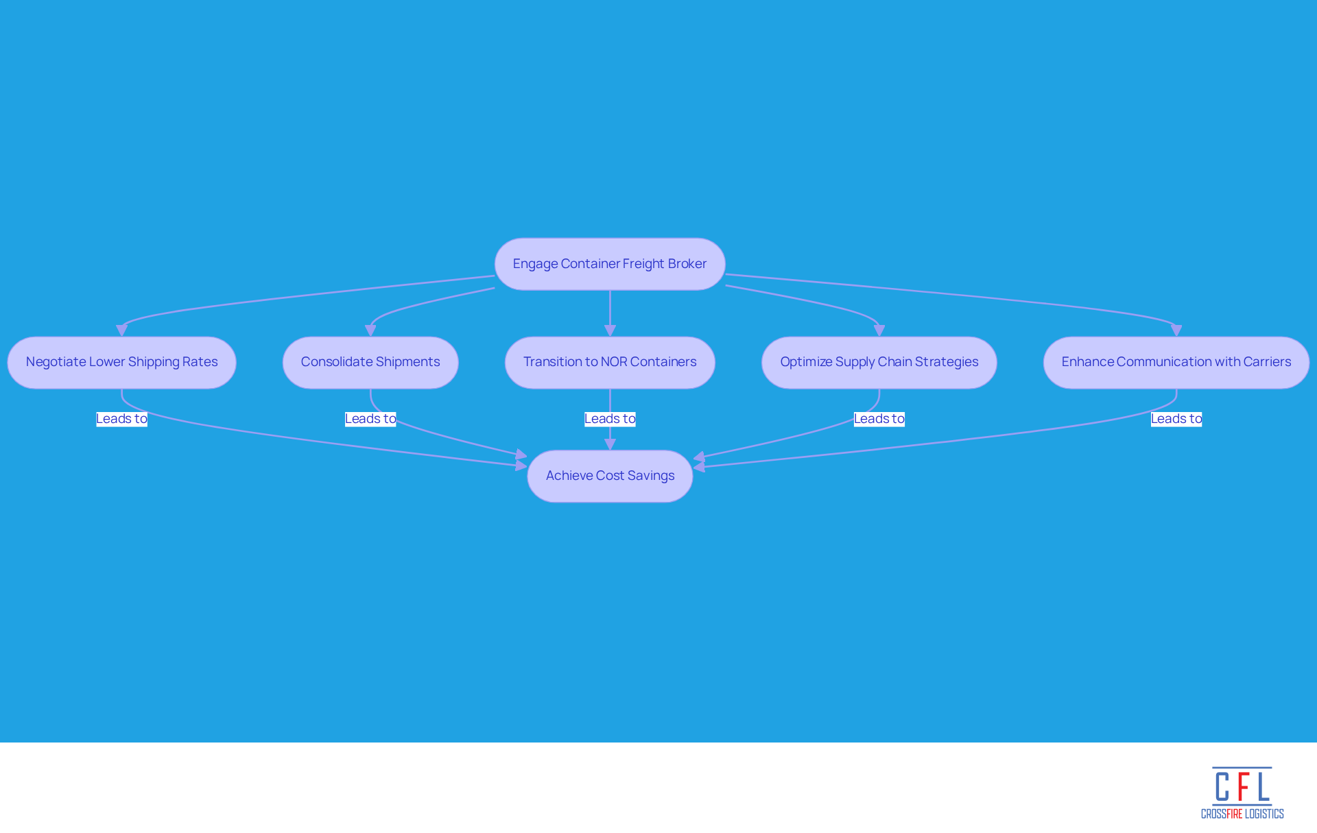 Each box represents a step in the process of achieving cost savings. Follow the arrows to see how engaging a broker leads to various strategies that ultimately reduce shipping costs.