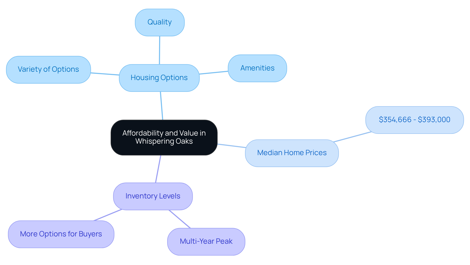 This mindmap shows how the Whispering Oaks community stands out in terms of affordability and value. Start at the center with the main idea, then explore the branches to see the different aspects that make this community appealing to buyers.