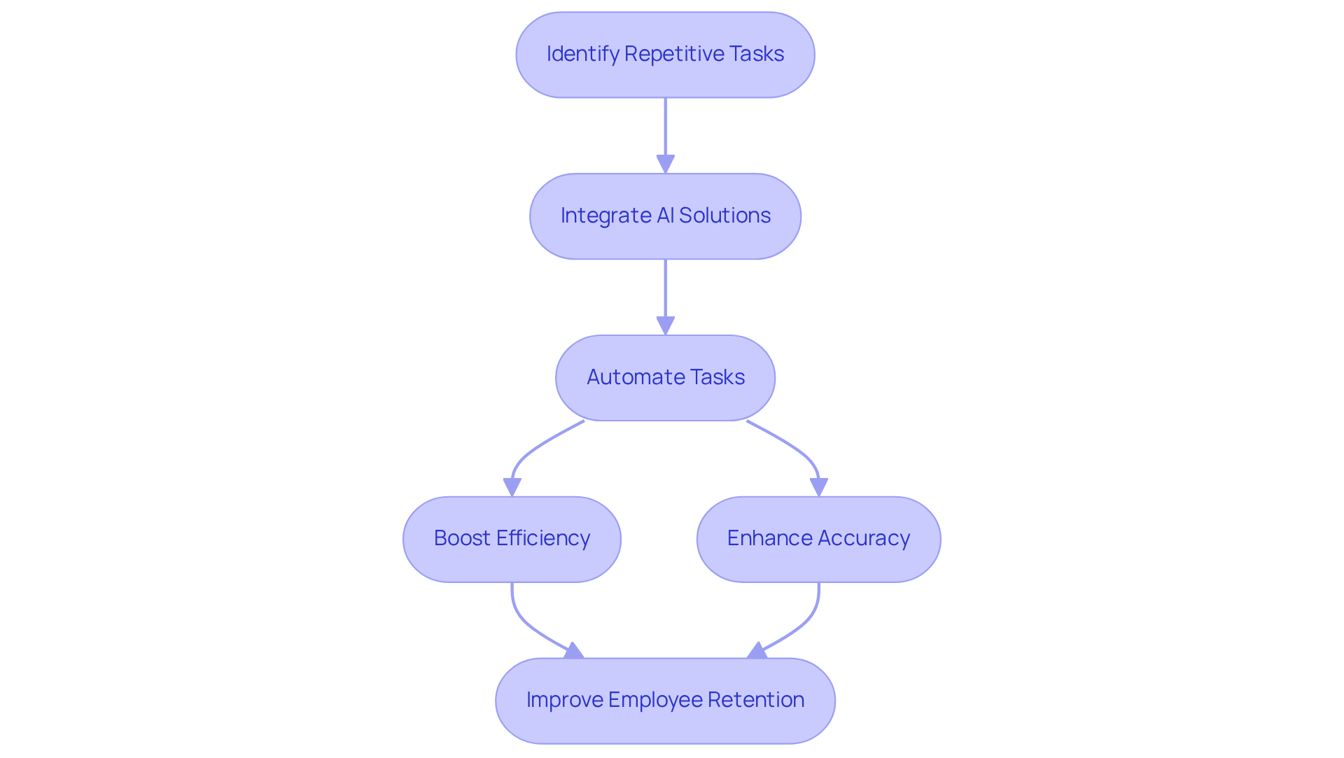 Follow the arrows to see how identifying tasks leads to integrating AI, which then automates processes and improves efficiency and employee satisfaction.