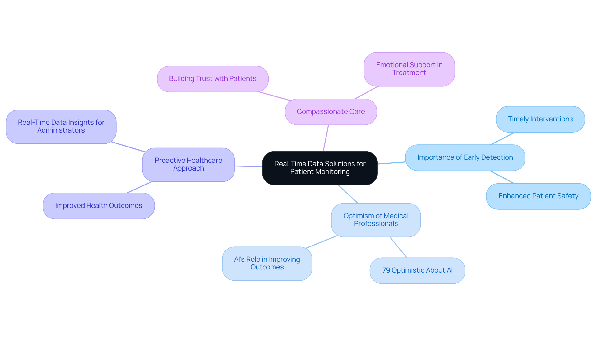 The center represents the main focus on real-time monitoring, while the branches show related concepts and benefits, helping you see how they all connect to enhance patient safety and care quality. The center represents the main focus on real-time monitoring, while the branches show related concepts and benefits, helping you see how they all connect to enhance patient safety and care quality.