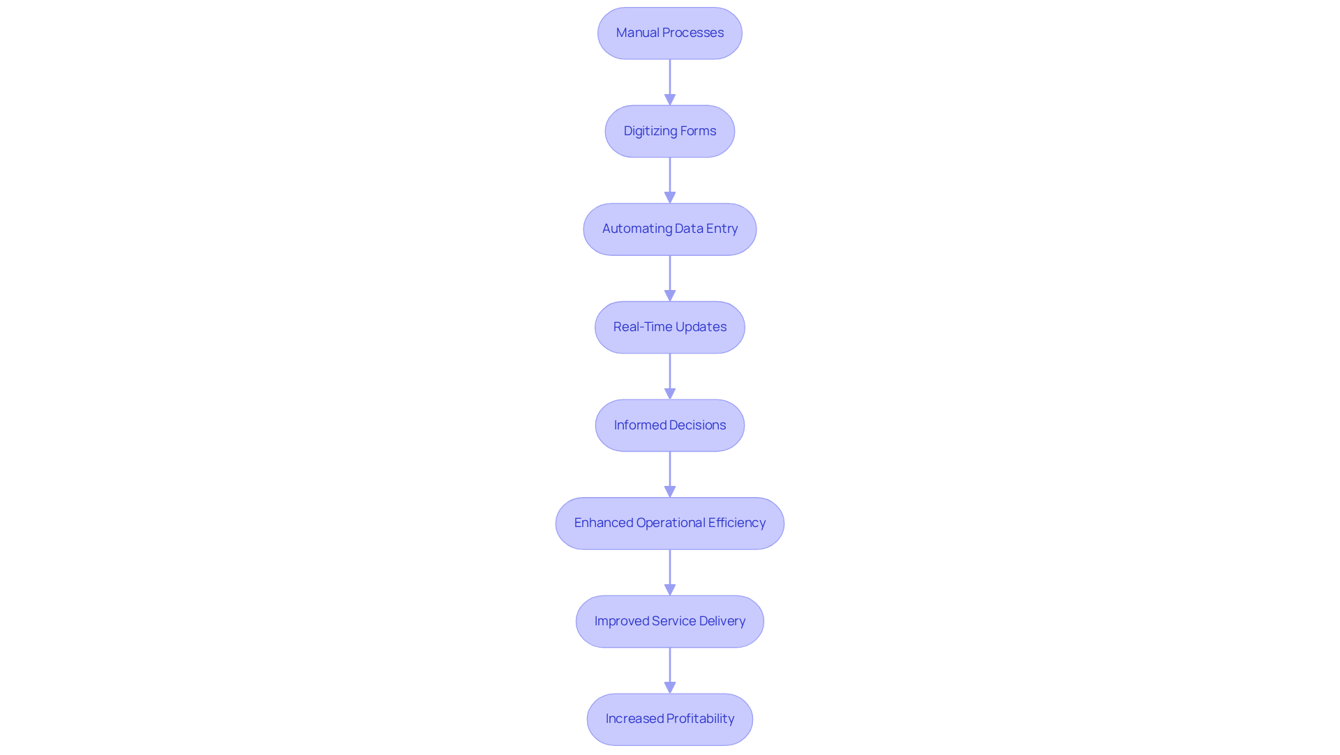Each box represents a step in the automation journey. Follow the arrows to see how moving from manual processes to automation leads to better efficiency and service delivery.
