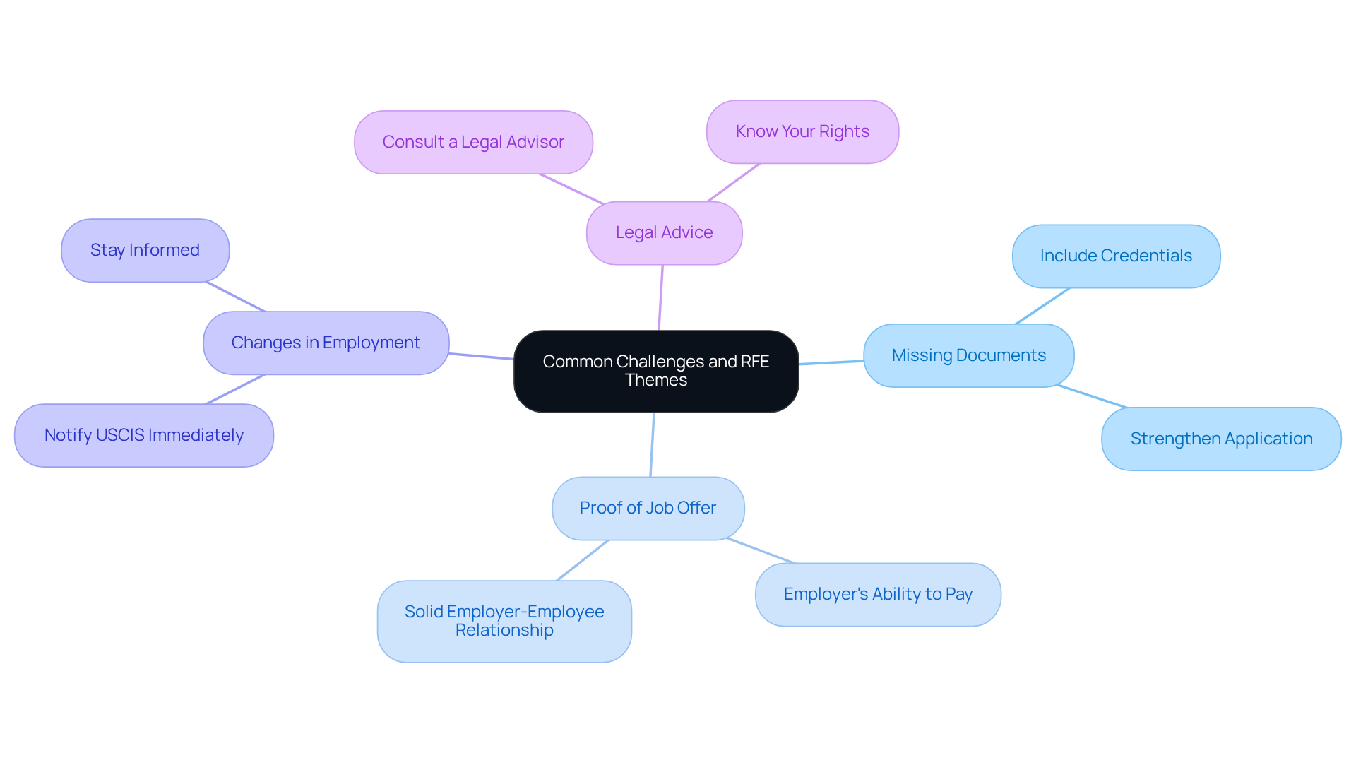 This mindmap starts with the main theme in the center and branches out to show specific challenges healthcare workers face during immigration. Each branch represents a different challenge, and the sub-branches provide additional details or tips related to that challenge. This mindmap starts with the main theme in the center and branches out to show specific challenges healthcare workers face during immigration. Each branch represents a different challenge, and the sub-branches provide additional details or tips related to that challenge.