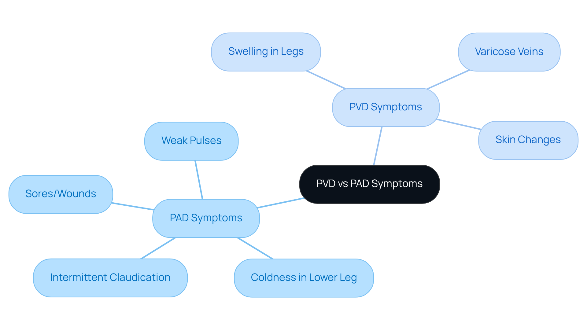 The central node represents the comparison of symptoms. The branches show specific symptoms for each condition. Use this map to quickly identify which symptoms belong to PAD and which to PVD.