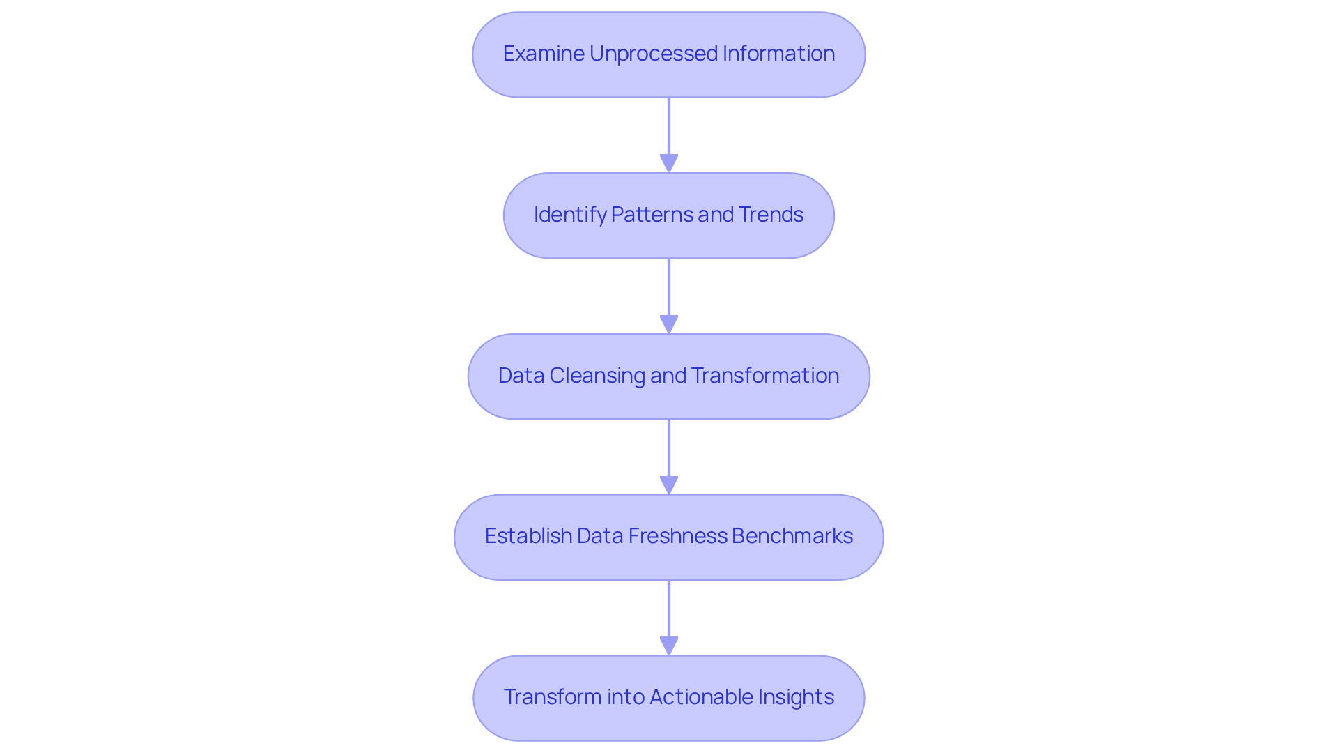 Each box represents a step in the process of turning raw data into insights. Follow the arrows to see how each step builds on the previous one, leading to better decision-making and strategies.