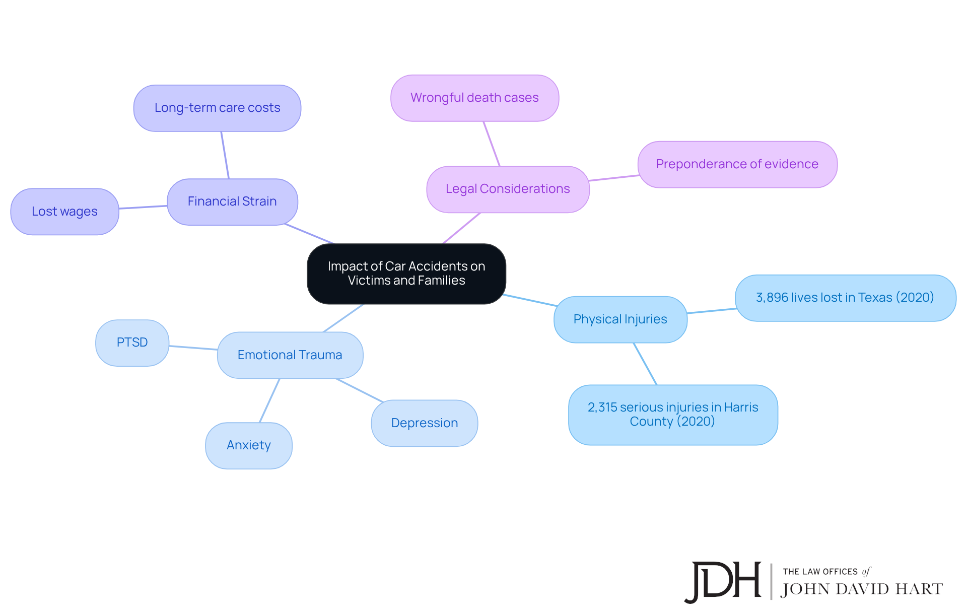 This mindmap illustrates how car accidents affect victims and their families. Start at the center with the main impact, then explore the branches to see the various consequences, including physical injuries, emotional challenges, financial issues, and legal aspects. Each branch provides a deeper understanding of how these factors are interconnected.