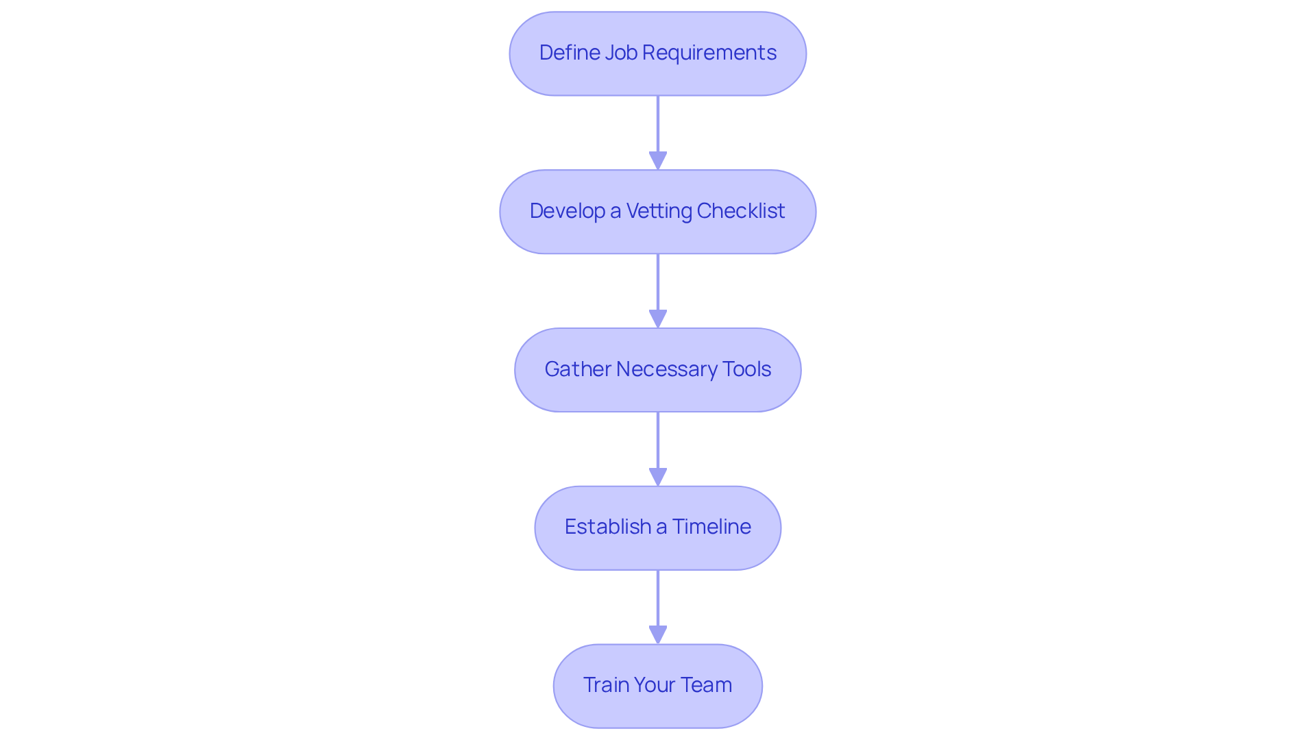 Each box represents a crucial step in preparing to vet candidates. Follow the arrows to see the order of actions necessary for a successful hiring process. Each box represents a crucial step in preparing to vet candidates. Follow the arrows to see the order of actions necessary for a successful hiring process.