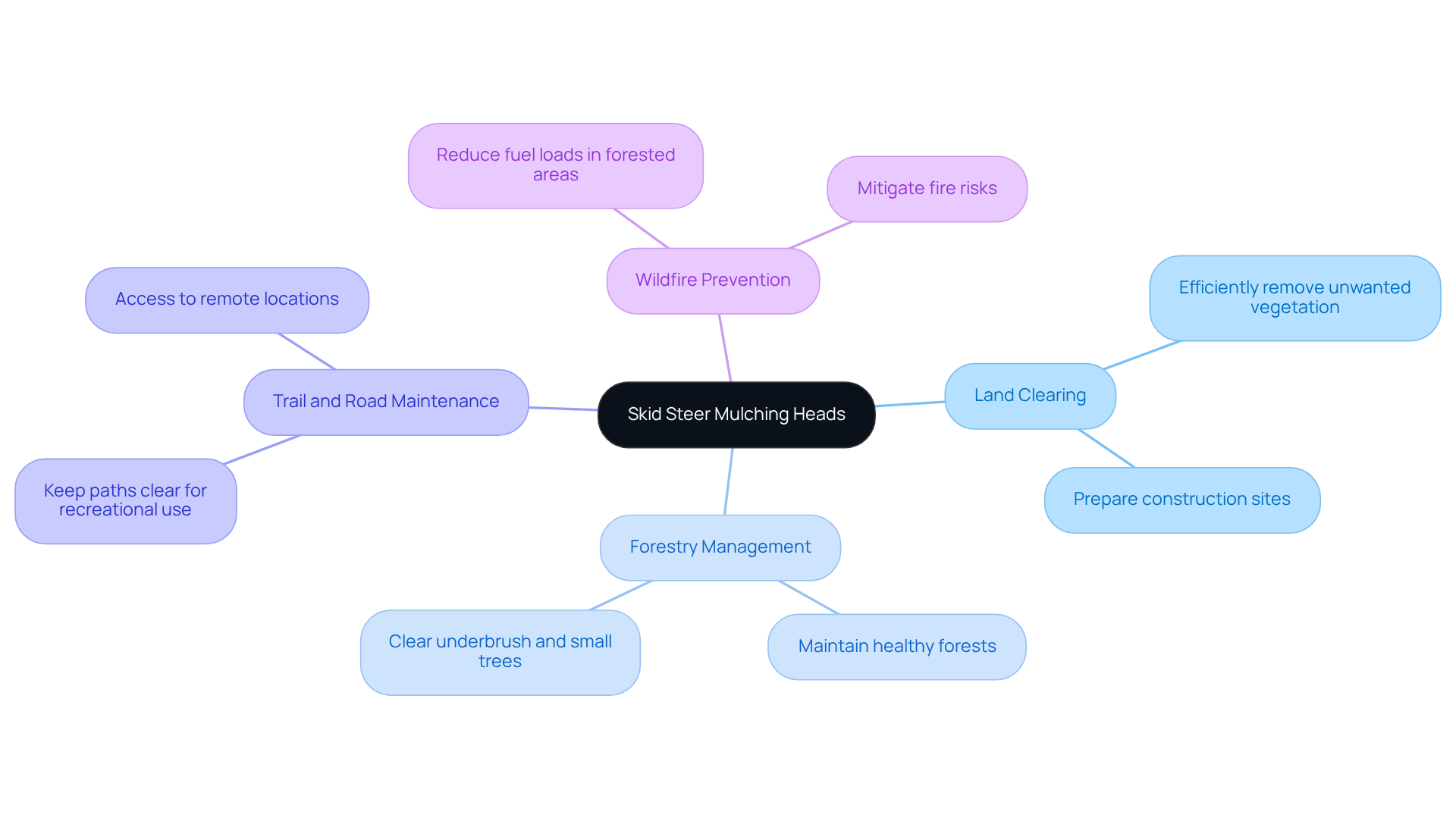 This mindmap shows how skid steer mulching heads can be used in various ways. Each branch represents a different application, and you can follow the sub-branches to see the specific benefits or actions related to each application.
