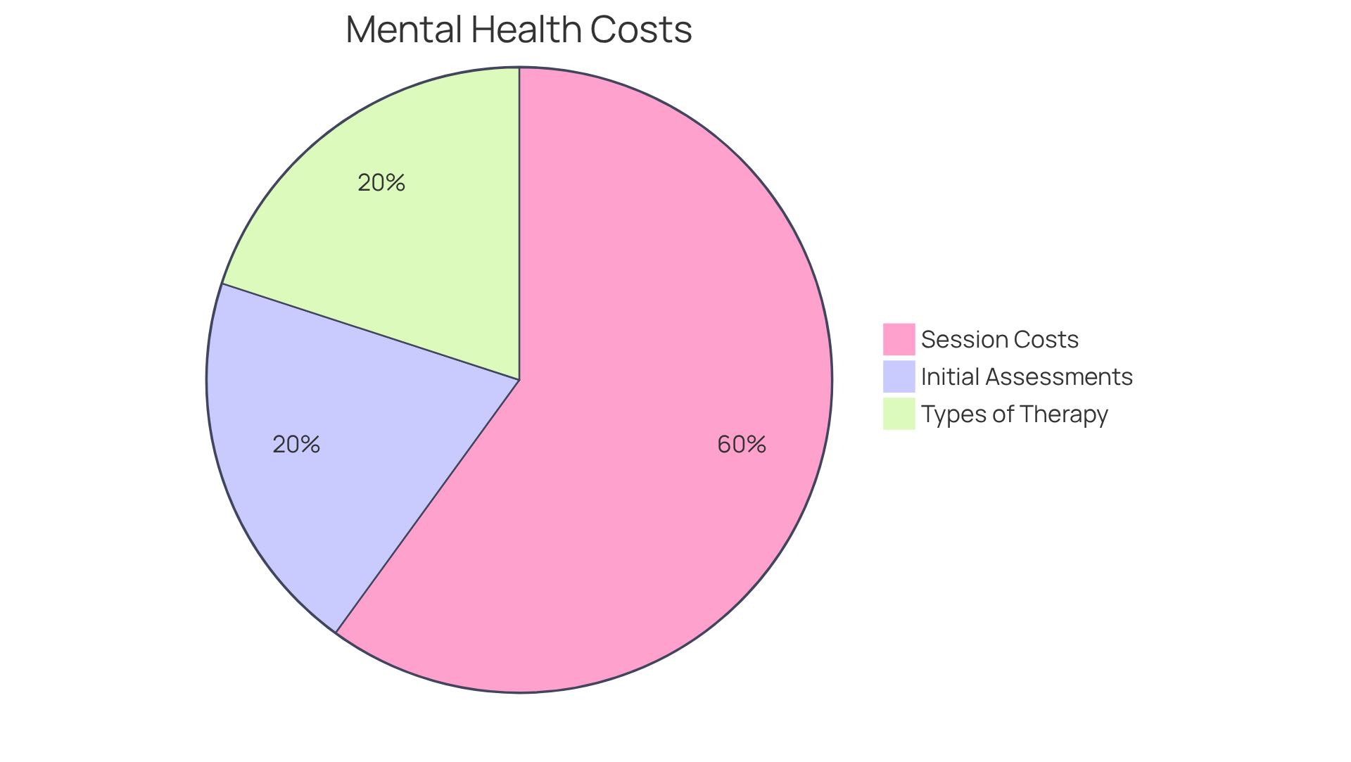 Each slice of the pie shows a different cost component associated with therapy. The size of each slice indicates how much that component contributes to the overall expenses. For example, the session costs slice is larger because it's a significant part of the total cost.