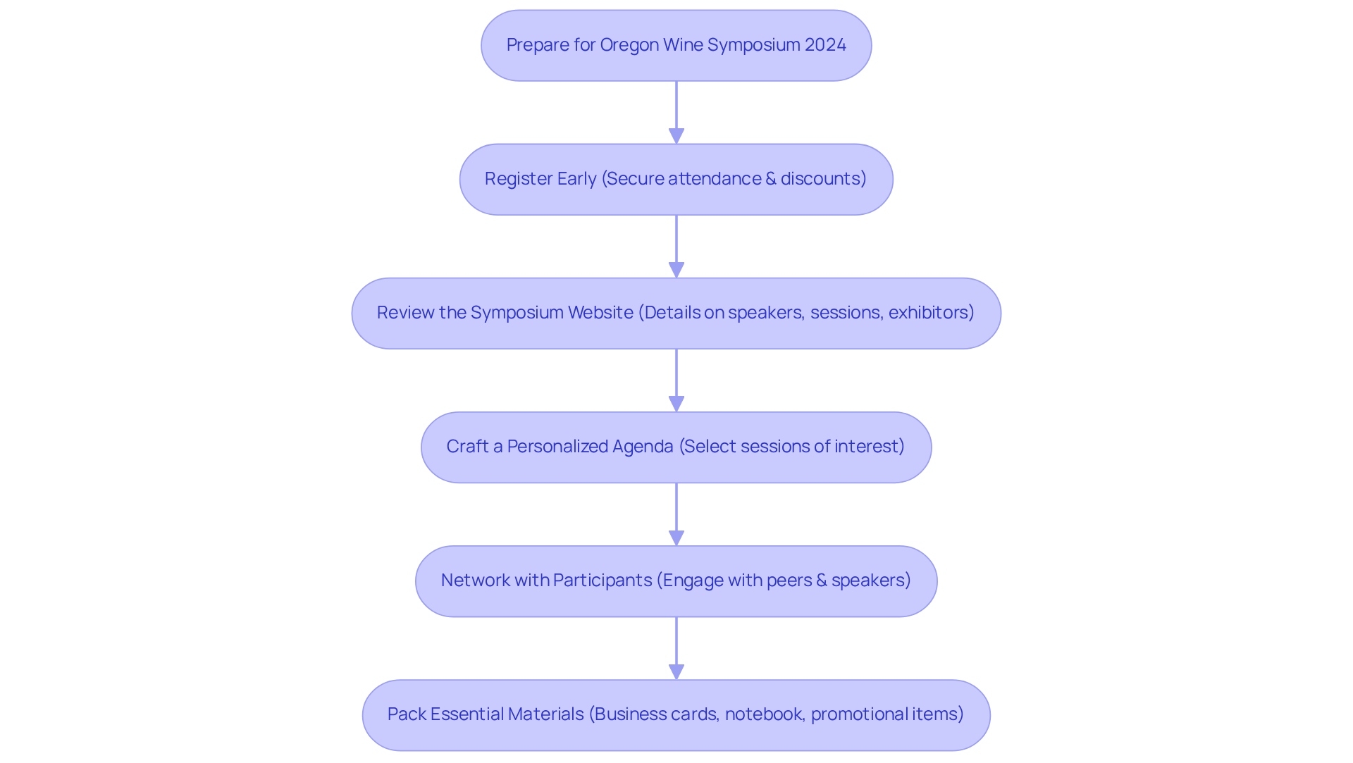 Each box represents a step you should follow to prepare for the symposium. Start at the top and work your way down to ensure you don't miss any important actions!