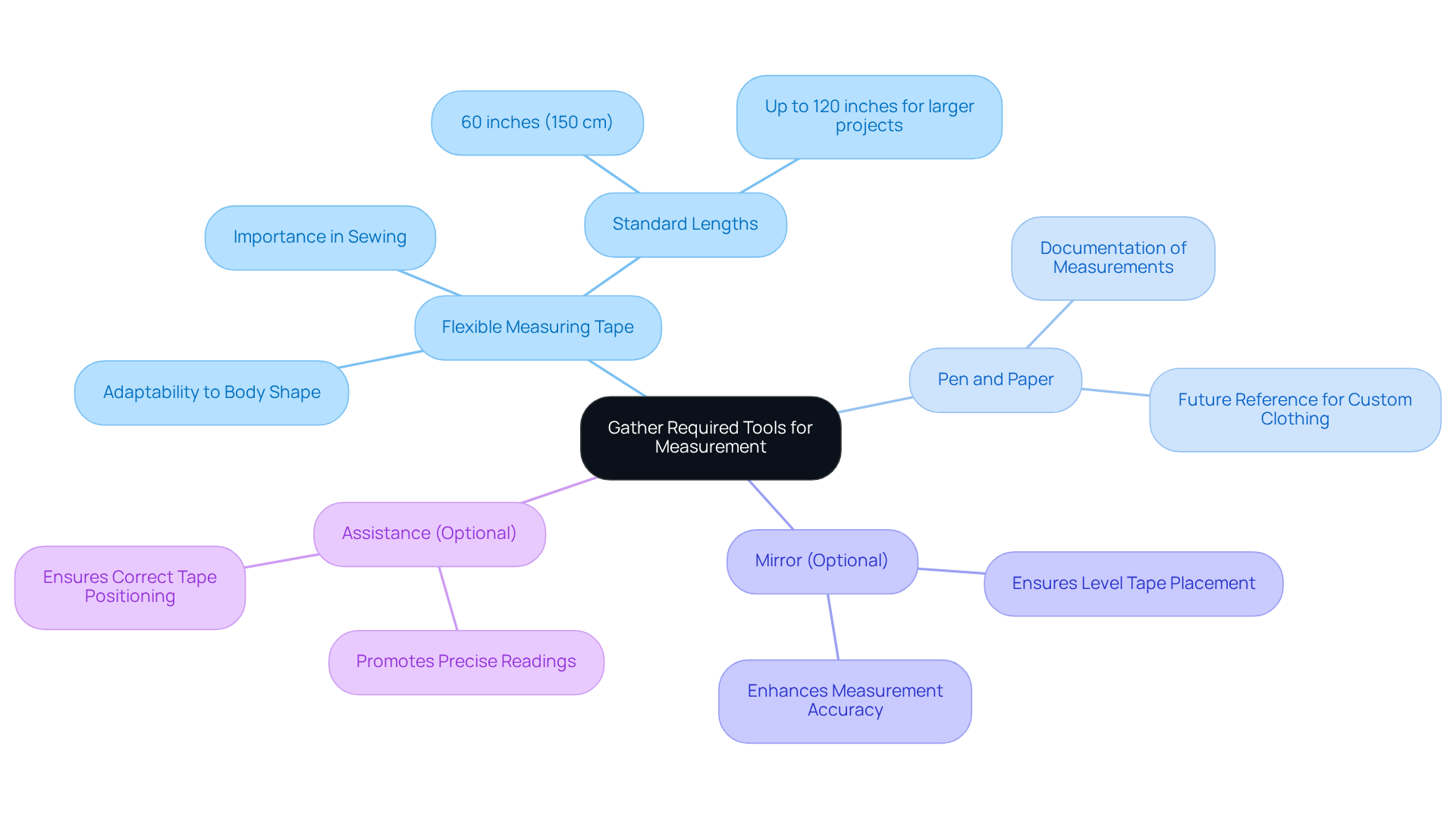 The center shows the main topic, and each branch represents a tool needed for measuring the waist. The sub-branches explain why each tool is important and how it helps in achieving accurate measurements.
