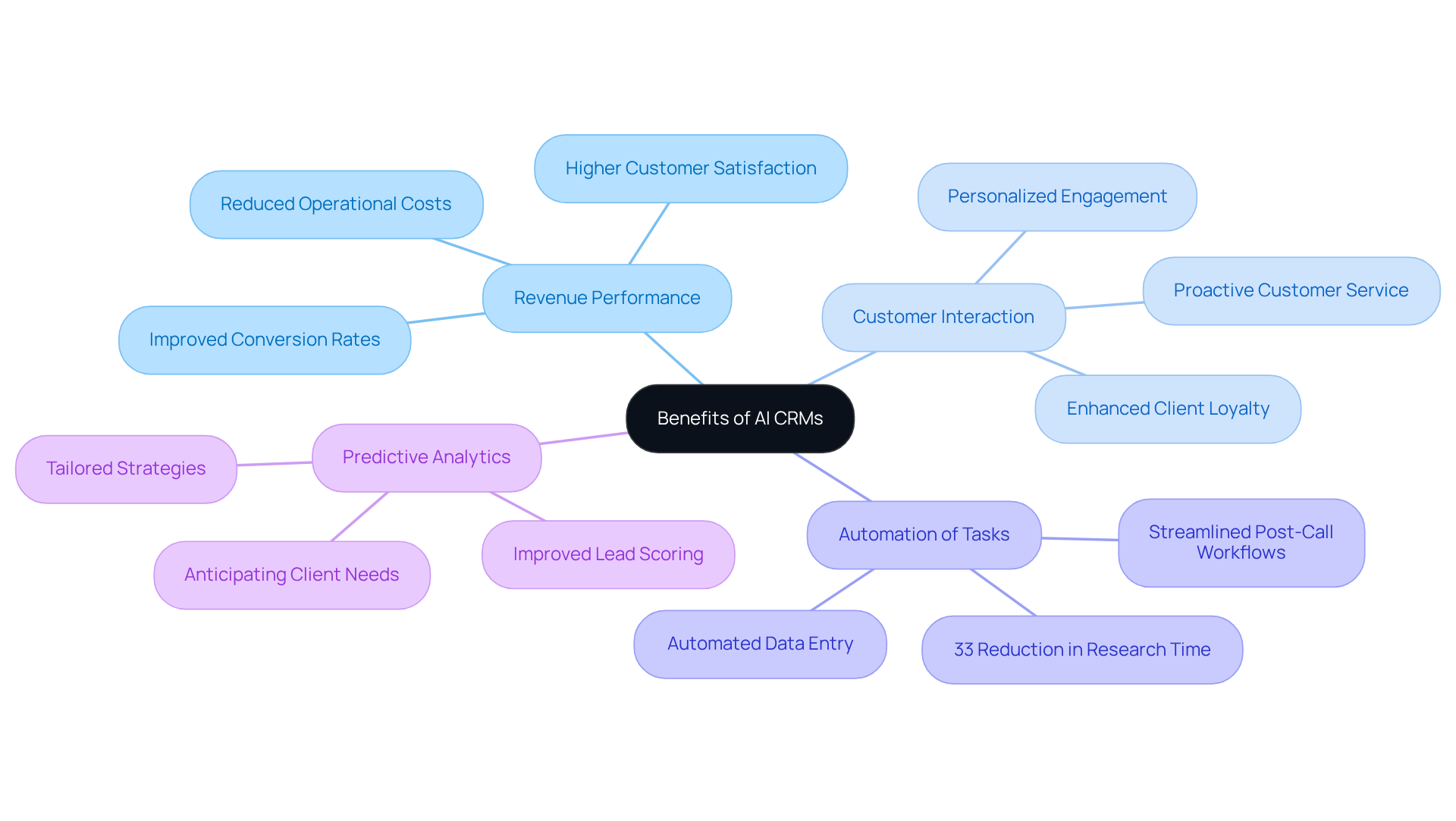 The central node represents the overall benefits of AI CRMs, while the branches show specific areas of impact. Each sub-branch provides examples or outcomes related to that area, helping you understand how AI CRMs can transform sales and customer engagement.