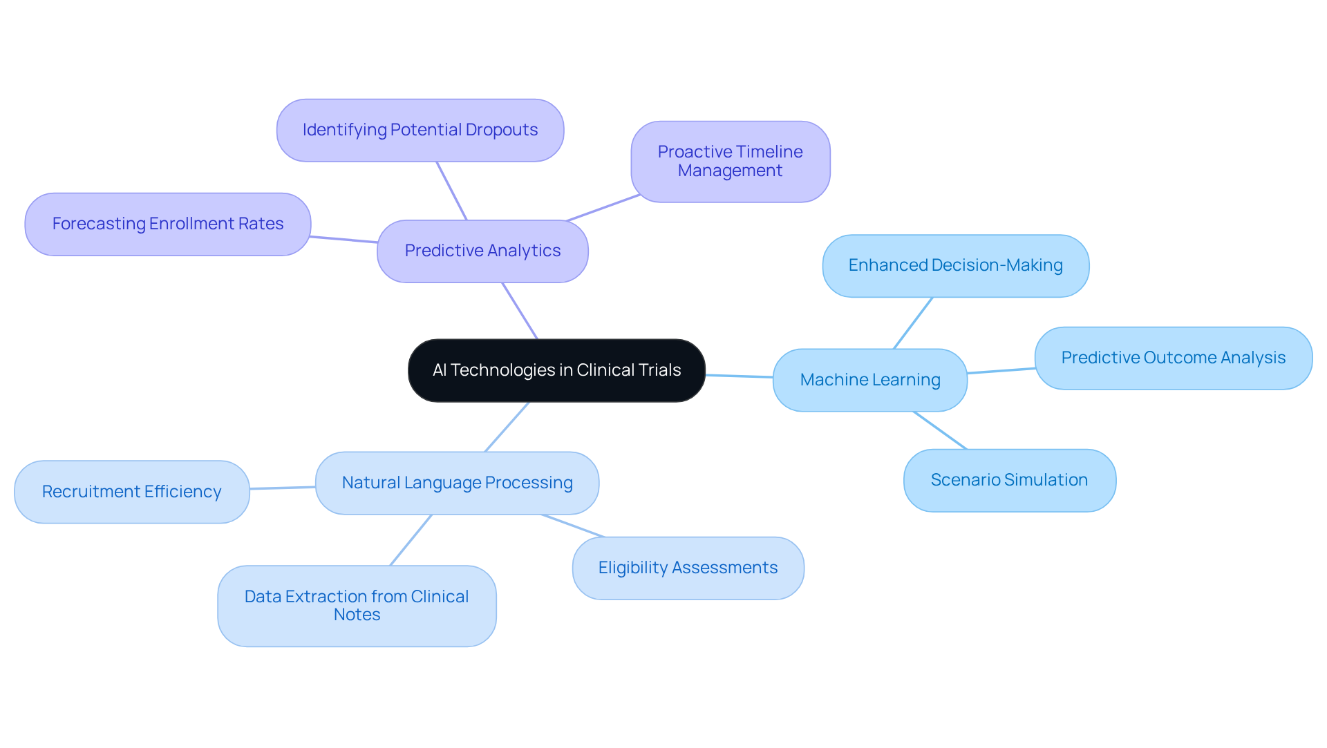 The central node represents the overarching theme of AI in clinical trials. Each branch represents a specific technology, and the sub-branches highlight their unique contributions and benefits. This layout helps visualize how these technologies interconnect and support the clinical trial process. The central node represents the overarching theme of AI in clinical trials. Each branch represents a specific technology, and the sub-branches highlight their unique contributions and benefits. This layout helps visualize how these technologies interconnect and support the clinical trial process.
