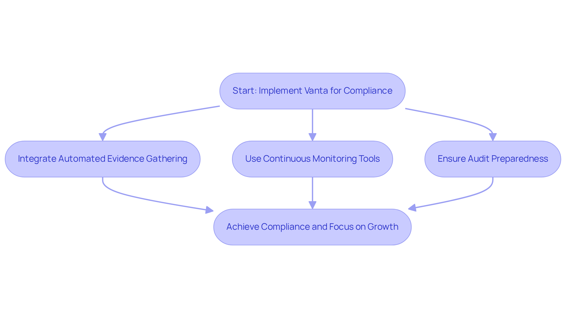 Follow the arrows to see how each step in using Vanta leads to better compliance and allows teams to focus on their core business instead of paperwork.