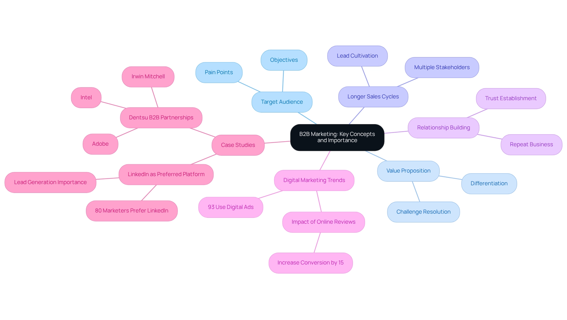 The central node represents B2B marketing, with branches illustrating key concepts and their implications, each color-coded for clarity.