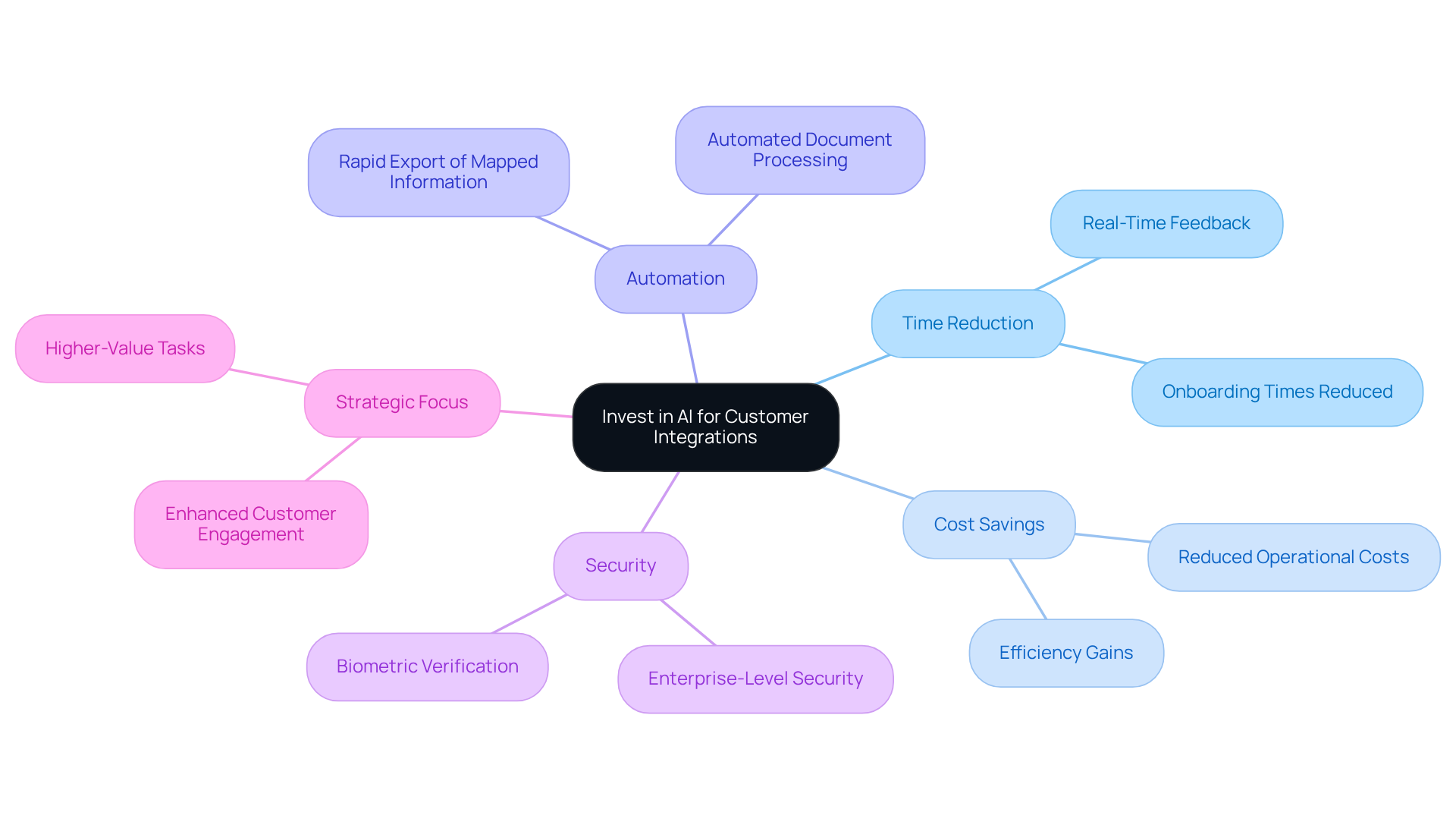 The central idea is about investing in AI for customer integrations. Each branch represents a key benefit, and sub-branches provide more details. This layout helps you see how everything connects and the advantages of using AI.