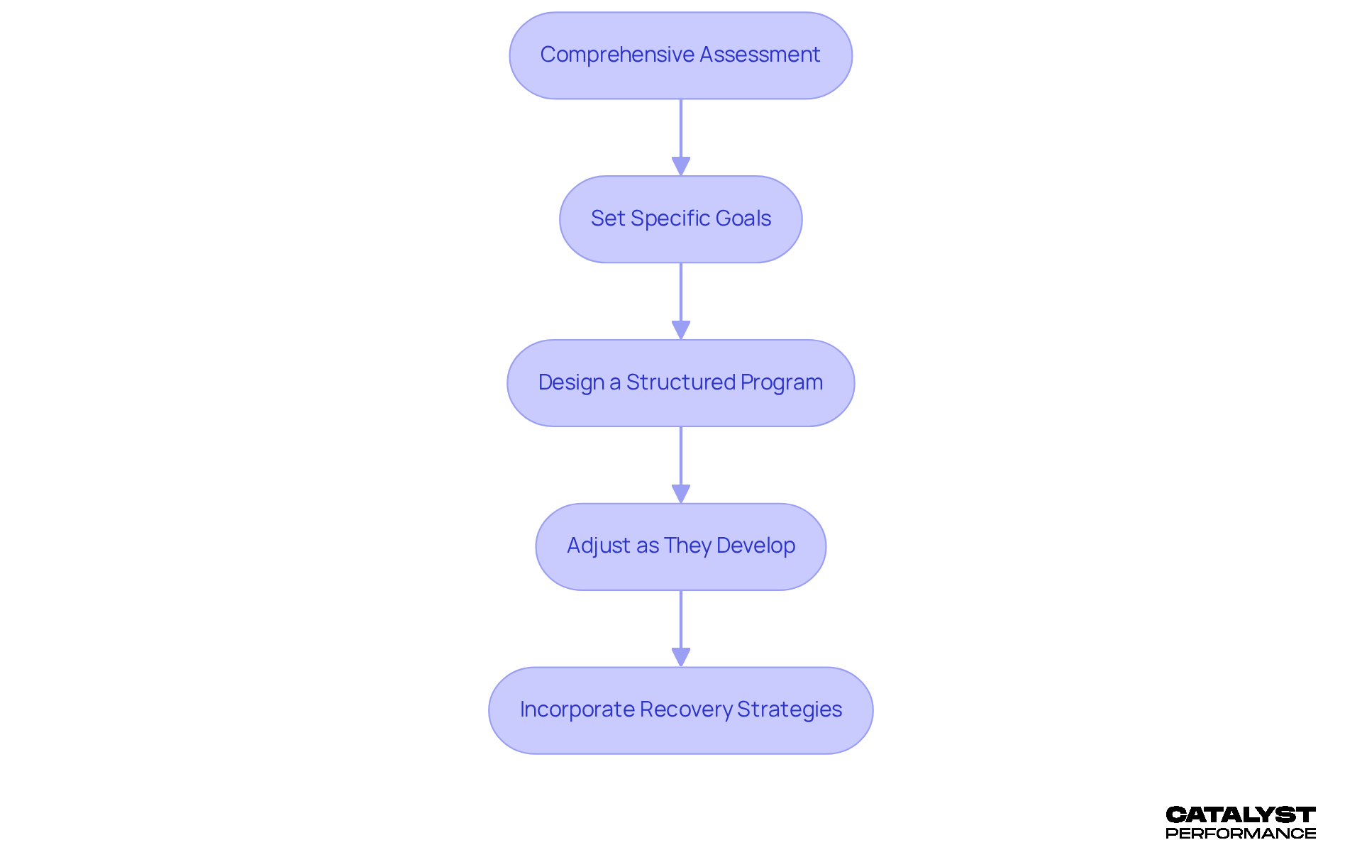 Each box represents a crucial step in the training program process. Follow the arrows to see how each step leads to the next, guiding individuals on their fitness journey.