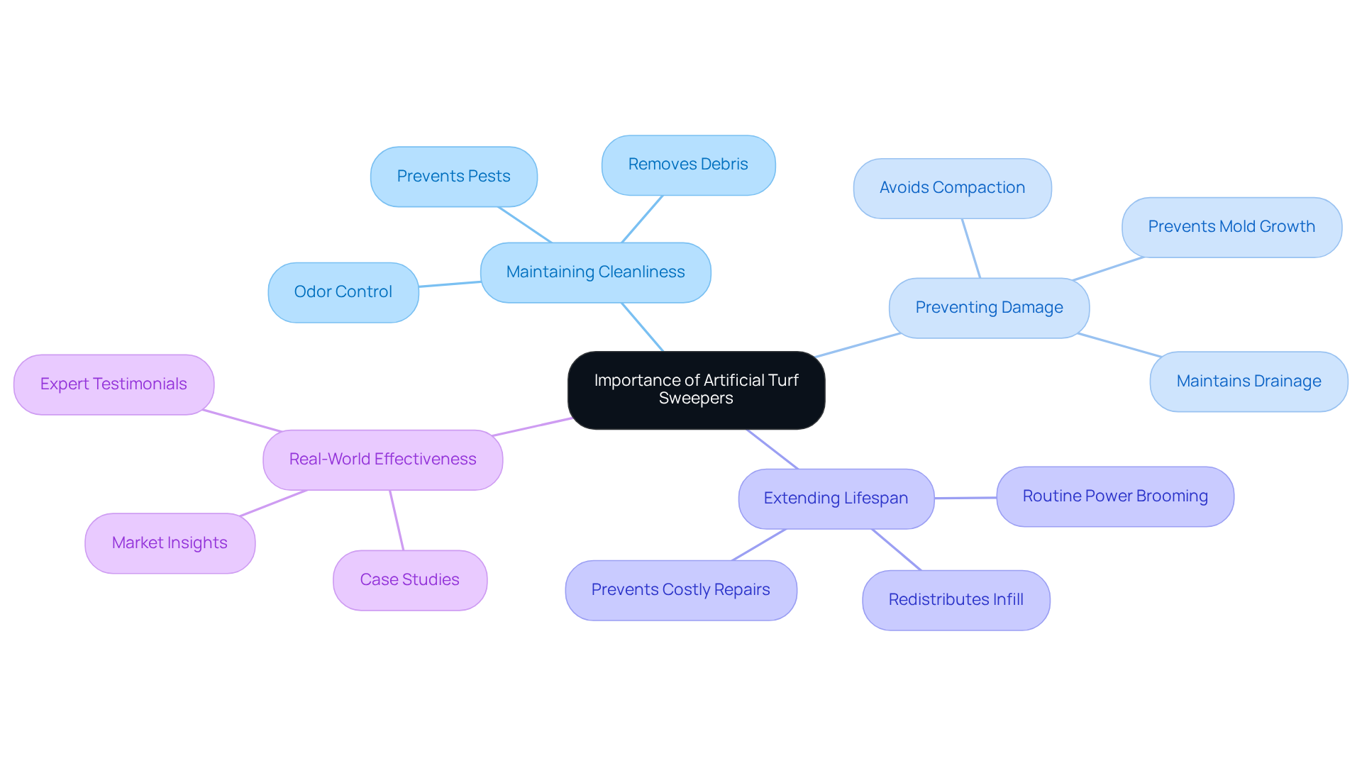 The center represents the main topic, while the branches show different benefits and functions of turf sweepers. Each branch connects to specific points that explain why these tools are essential for maintaining synthetic lawns.