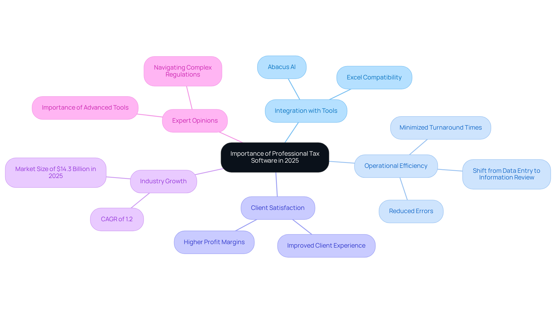 Start at the center with the main topic, then follow the branches to explore how different aspects of tax software contribute to its importance in 2025. Each branch represents a key area of focus, helping you understand the overall picture.