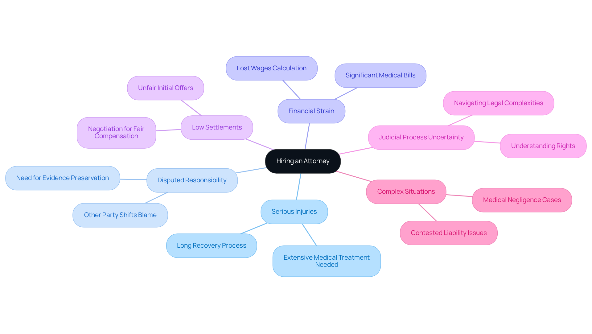 This mindmap shows different situations where you might consider hiring an attorney. Each branch represents a specific scenario, and the sub-branches provide more details or questions to think about. The color coding helps you easily identify each scenario.