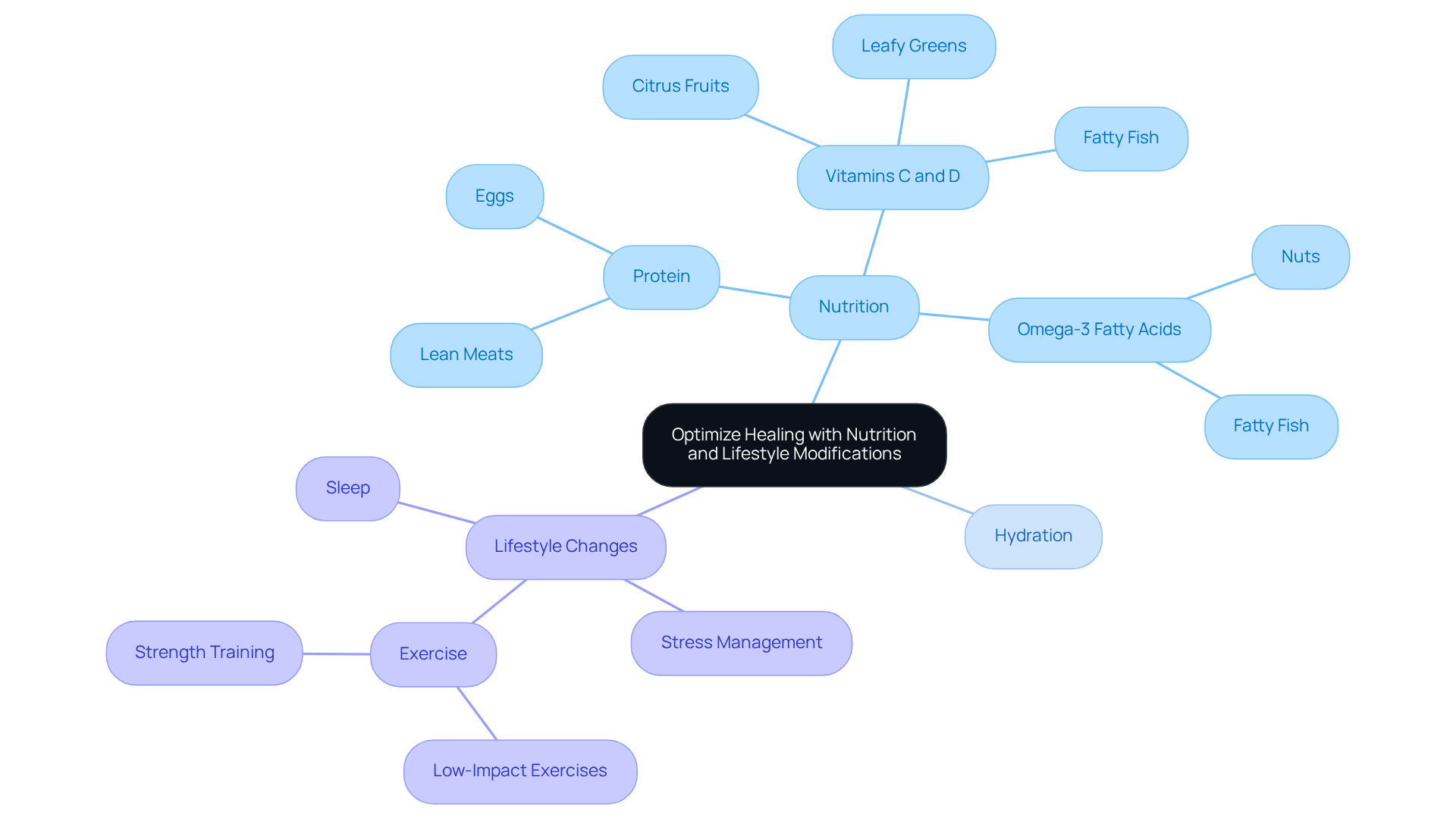 The central node represents the main theme of healing optimization. Each branch shows a key area of focus, with further details on specific nutrients and lifestyle changes that support recovery.