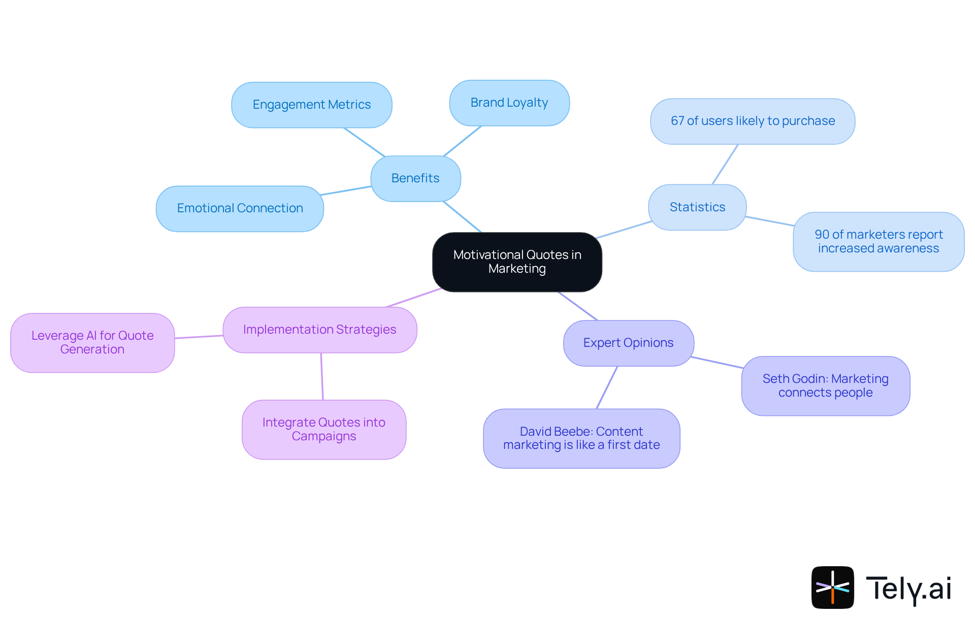 The central node represents the main idea, while the branches show how motivational quotes contribute to various aspects of marketing. Each color-coded branch highlights a different area of focus, making it easy to understand the overall influence of inspirational messaging.