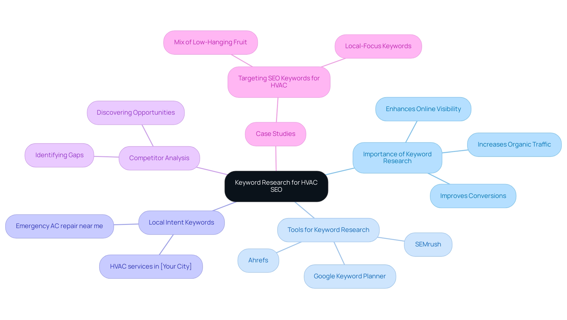 The central node represents the main theme, with branches indicating key subtopics about keyword research, tools, strategies, and their relevance.