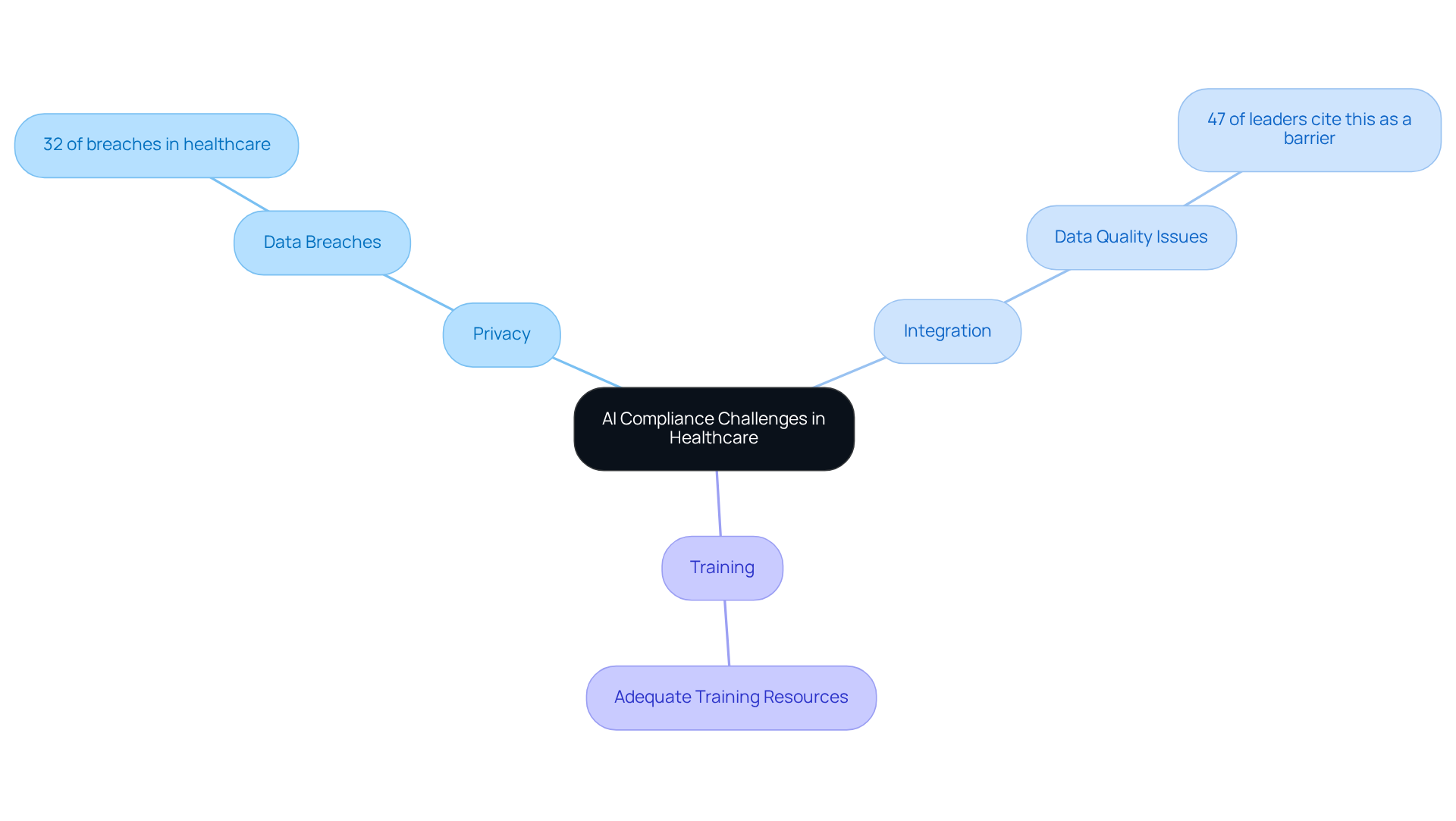 The central node represents the main topic, while the branches show specific challenges. Each sub-branch provides additional details or statistics related to that challenge.