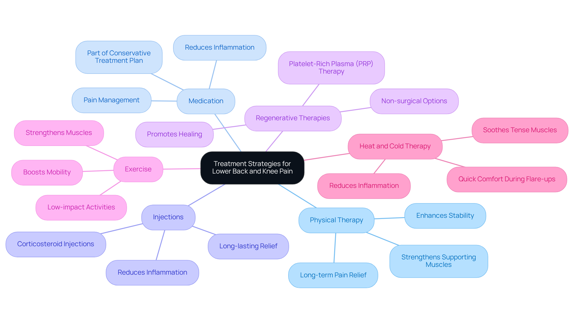 The central node represents the overall goal of managing pain, while each branch shows a different strategy you can use. The sub-branches provide quick insights into how each strategy can help you. The central node represents the overall goal of managing pain, while each branch shows a different strategy you can use. The sub-branches provide quick insights into how each strategy can help you.