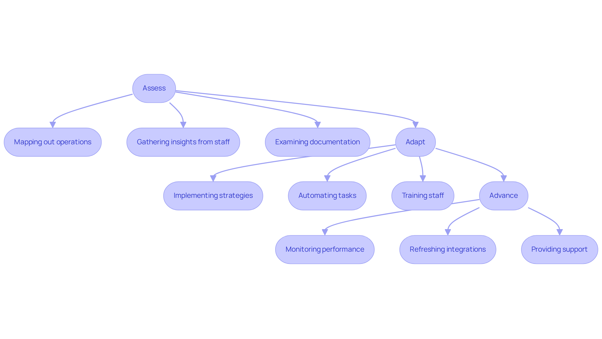 Each box represents a phase in the AI consulting process. Follow the arrows to see how each phase leads to the next, and check the bullet points for specific actions within each phase.