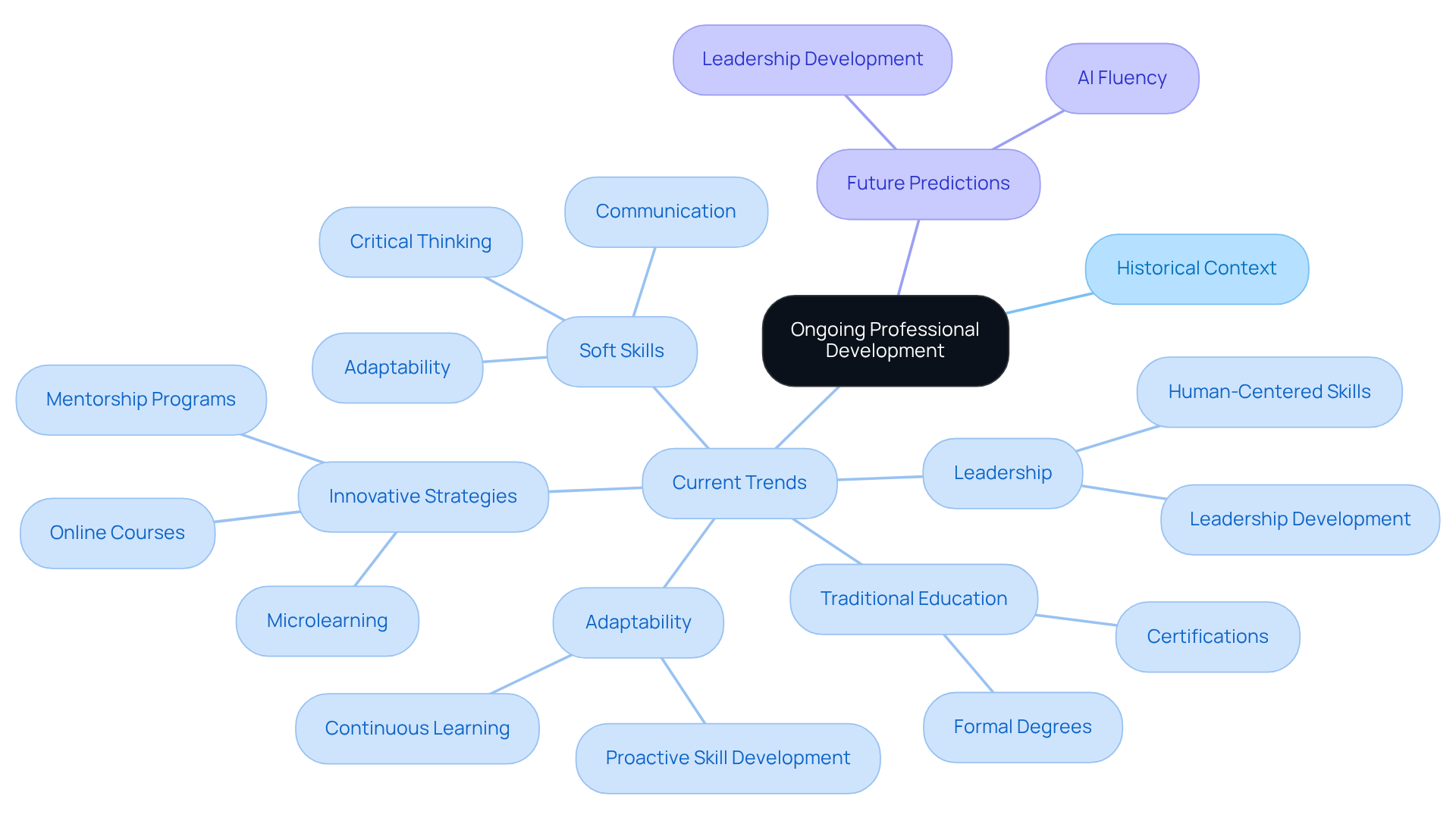 This mindmap illustrates how ongoing professional development has evolved over time. Start at the center with the main theme, then explore the branches to see historical context, current trends, and what the future holds. Each branch represents a key area of focus, helping you understand the relationships between them.
