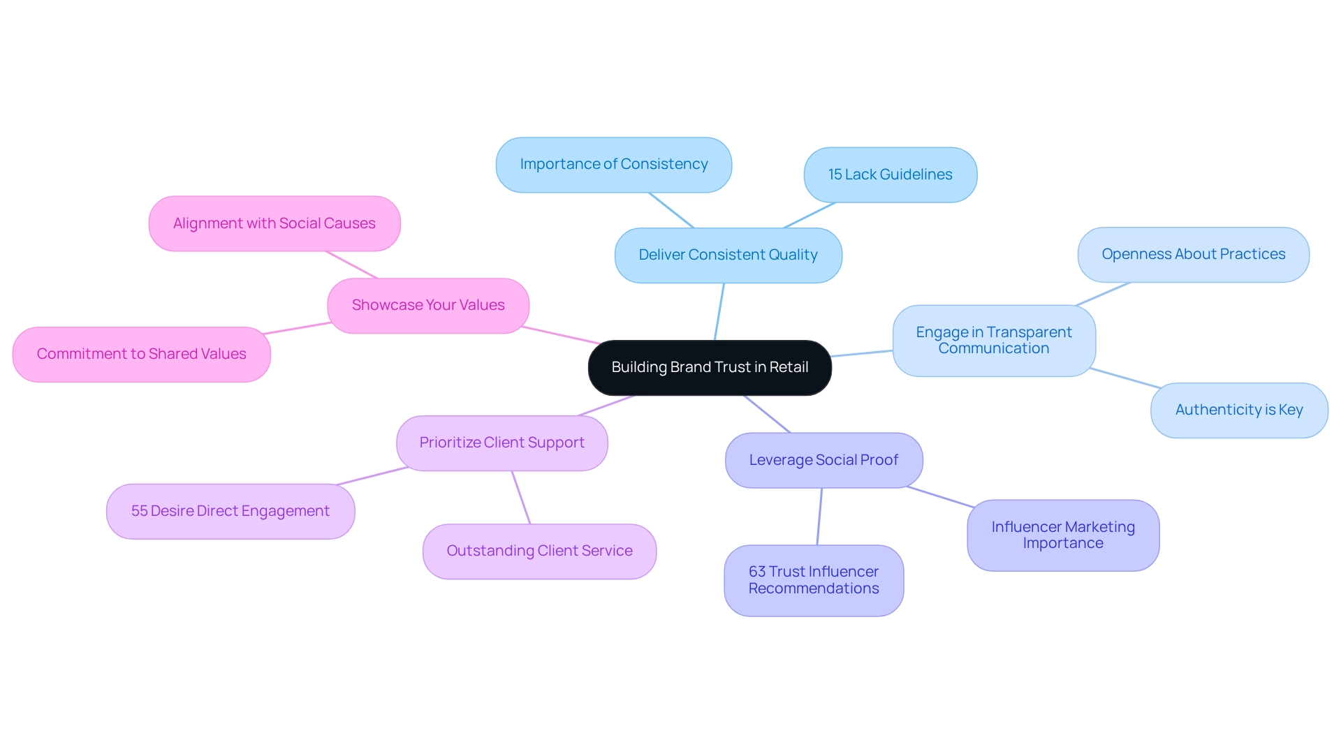 Each branch represents a strategy for building brand trust, with statistics and key points highlighting the importance of each strategy.