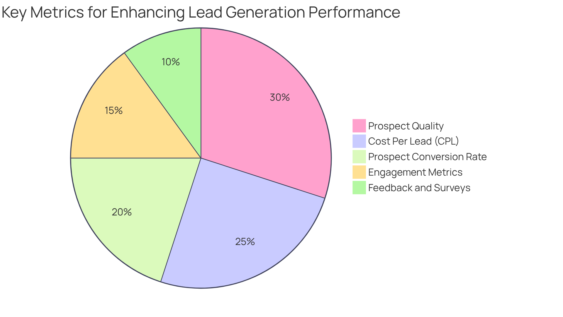 Each slice of the pie represents a crucial metric for measuring lead generation. The size of each slice indicates the importance or focus area for enhancing performance — the larger the slice, the more critical that metric is for your lead generation strategy.
