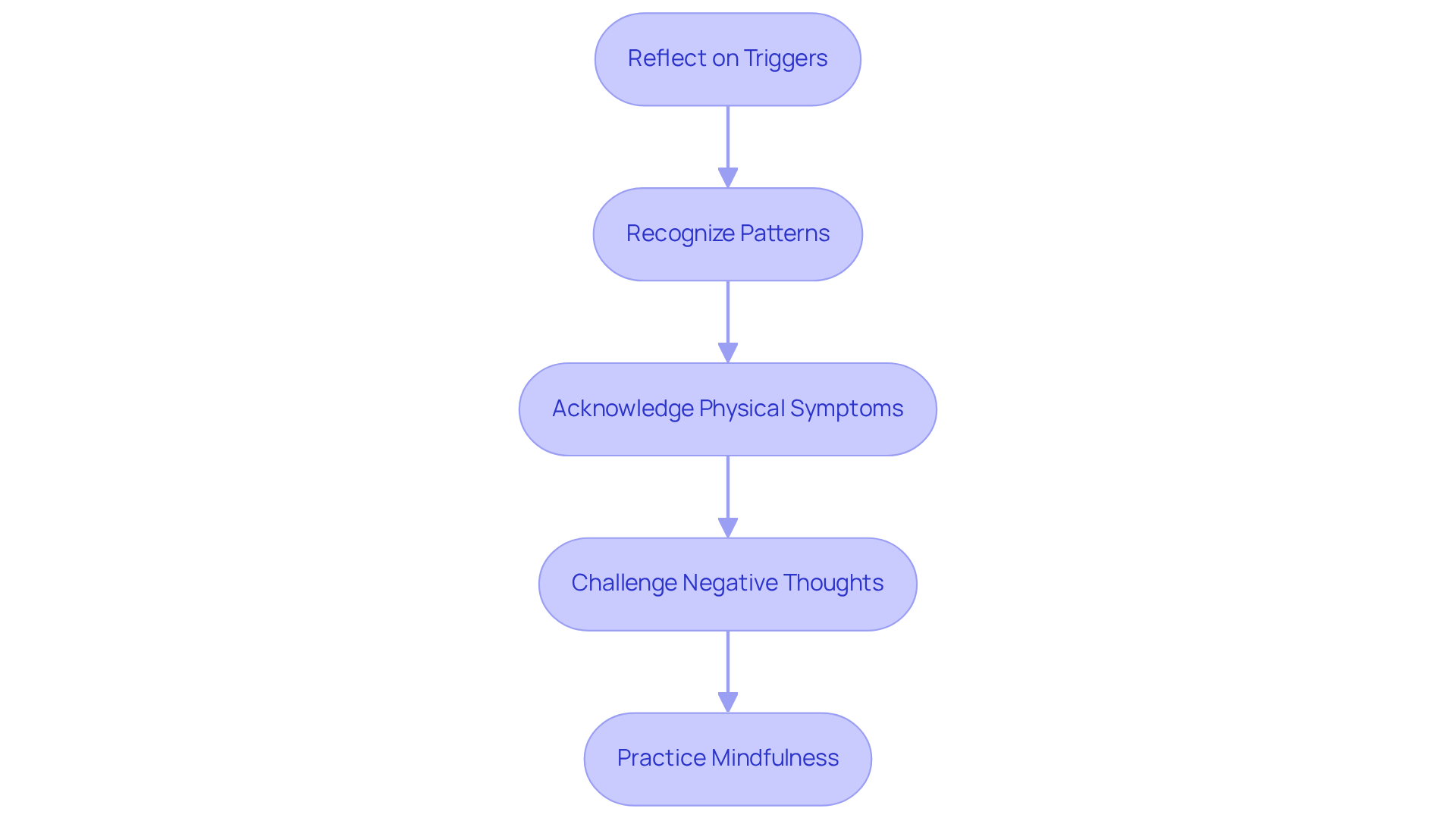 Each box represents a step you can take to better understand your worries. Follow the arrows to see how each step builds on the previous one, guiding you toward a calmer state of mind.