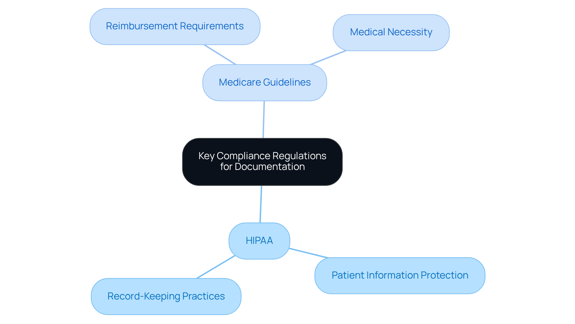 The central node represents the main topic of compliance regulations. Each branch shows a specific regulation, and the sub-nodes detail important aspects related to that regulation. This layout helps you see how everything connects and the importance of each regulation in the documentation process.
