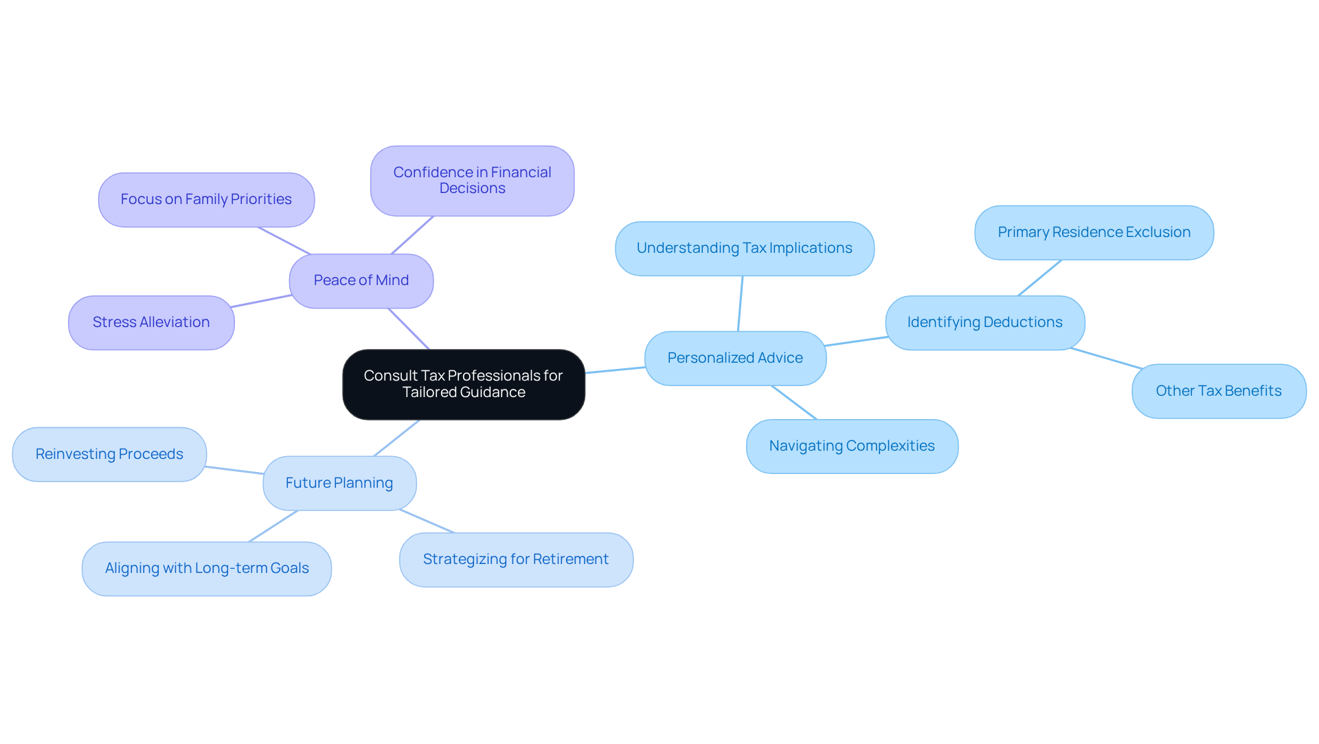 The central node represents the main topic, while the branches show the key benefits of working with a tax professional. Each sub-branch provides more detail on how they can help you, making it easy to understand the value they bring.
