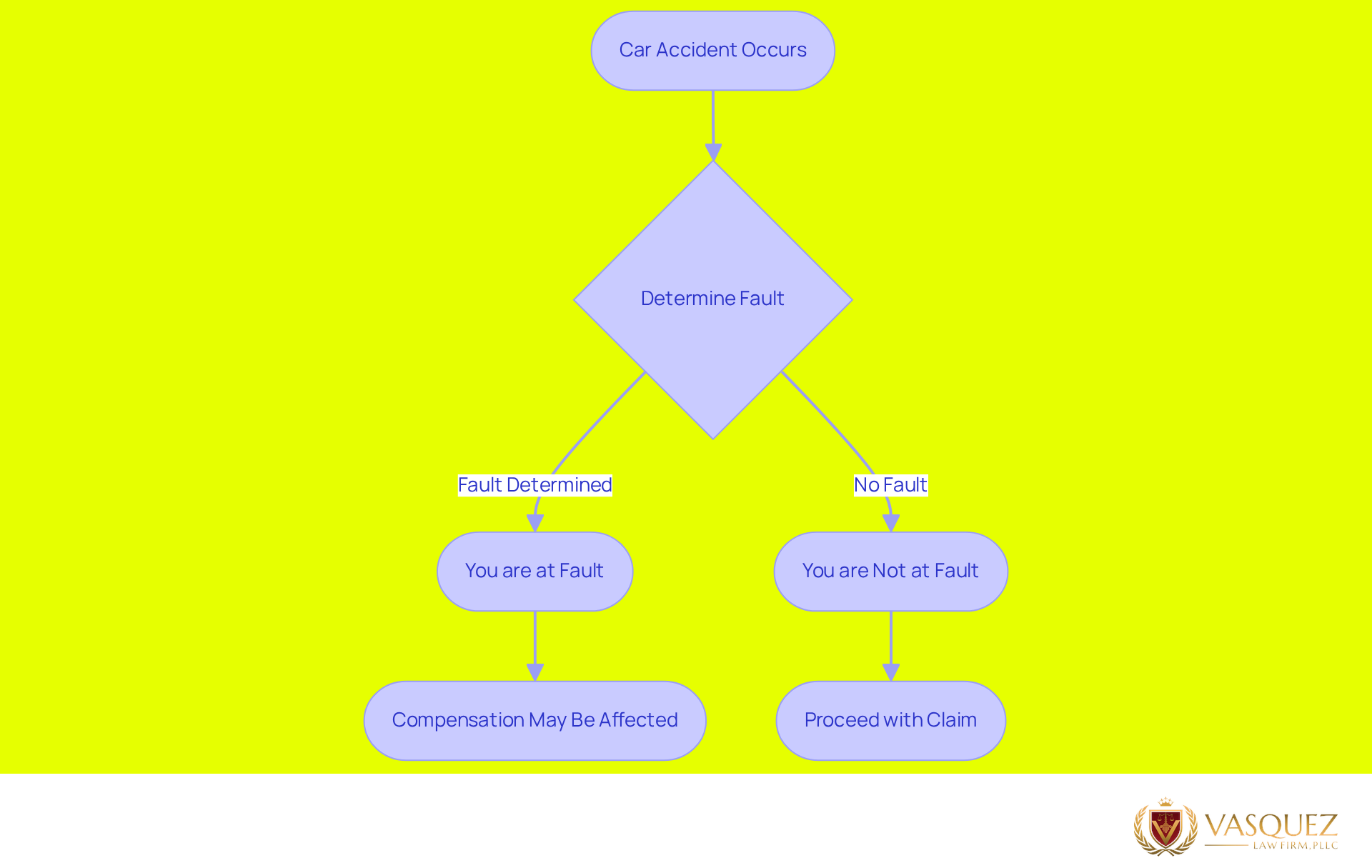 This flowchart helps you visualize the steps involved in contributory negligence. Start at the top with the accident, then follow the arrows to see how determining fault can affect your ability to receive compensation.
