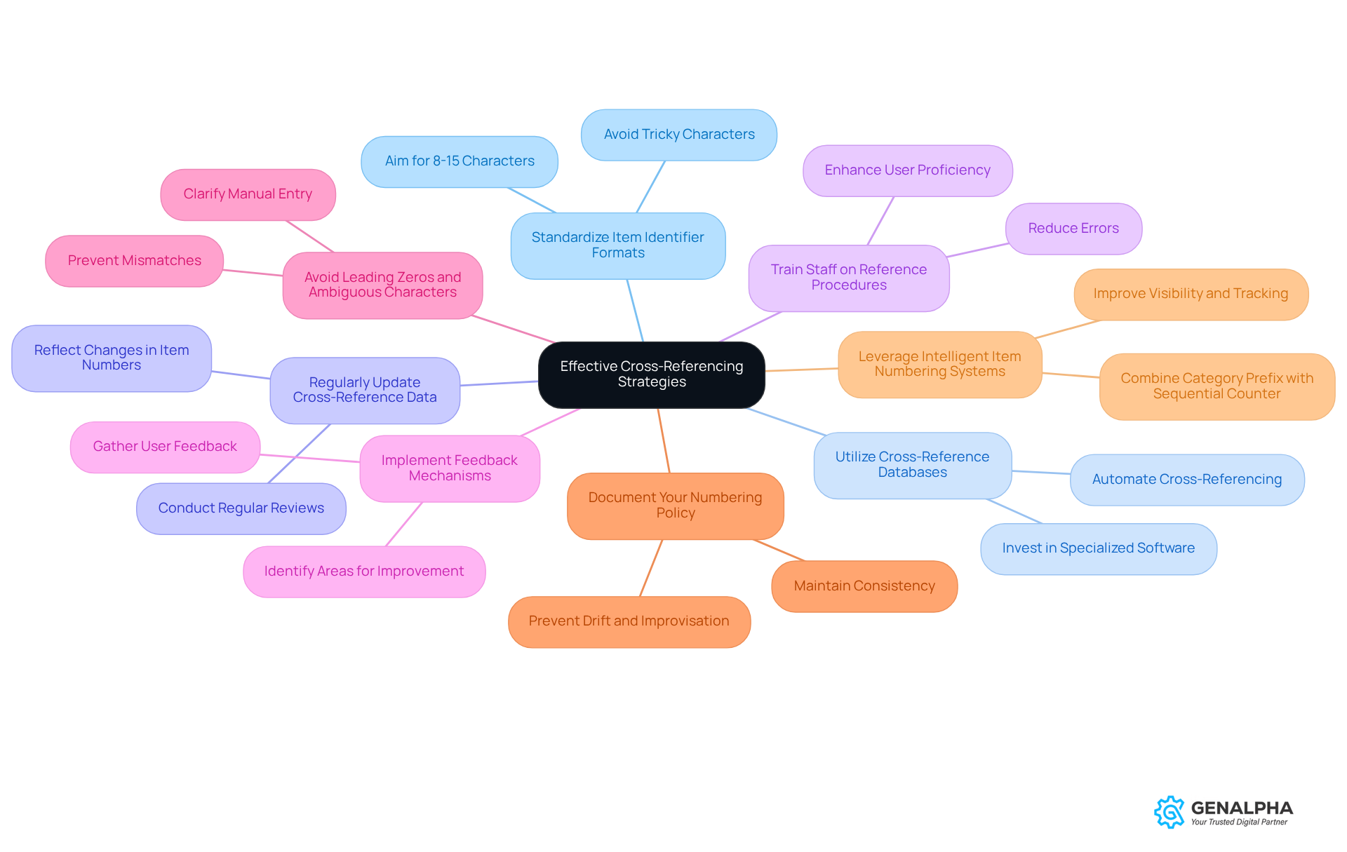 This mindmap starts with the central idea of improving cross-referencing strategies. Each branch represents a specific strategy, and you can follow the branches to see the key points that support each strategy. The different colors help distinguish between the various strategies, making it easier to understand how they all connect to the main goal.