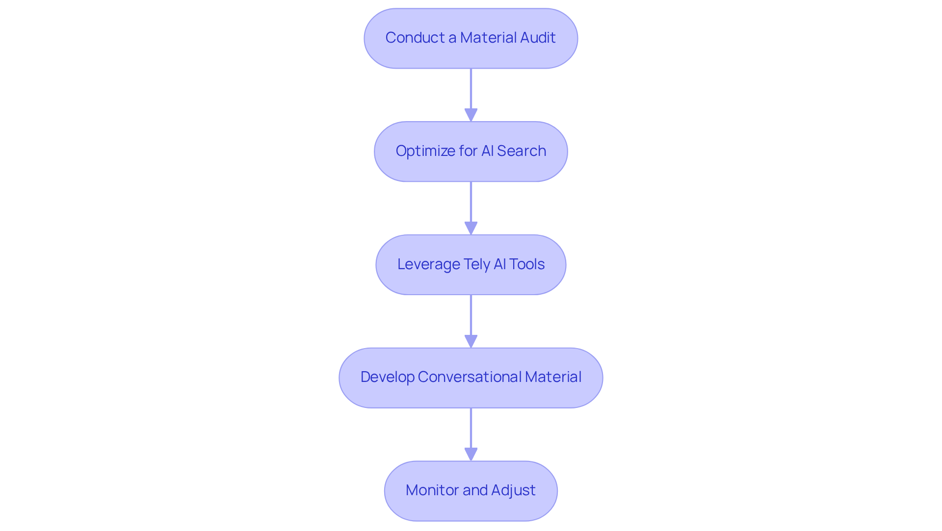 Each box represents a step you need to take to successfully implement AI search strategies. Follow the arrows to see how each step leads to the next, guiding you through the process.