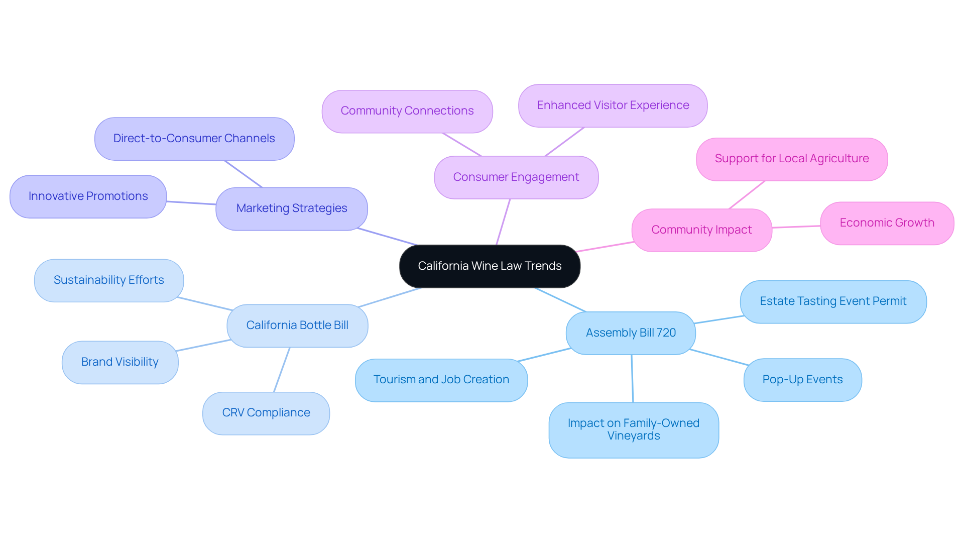 The center represents the main topic of California wine law trends. Each branch explores different aspects like legislation, marketing strategies, and community impacts. This layout helps in understanding how these elements connect and influence each other.
