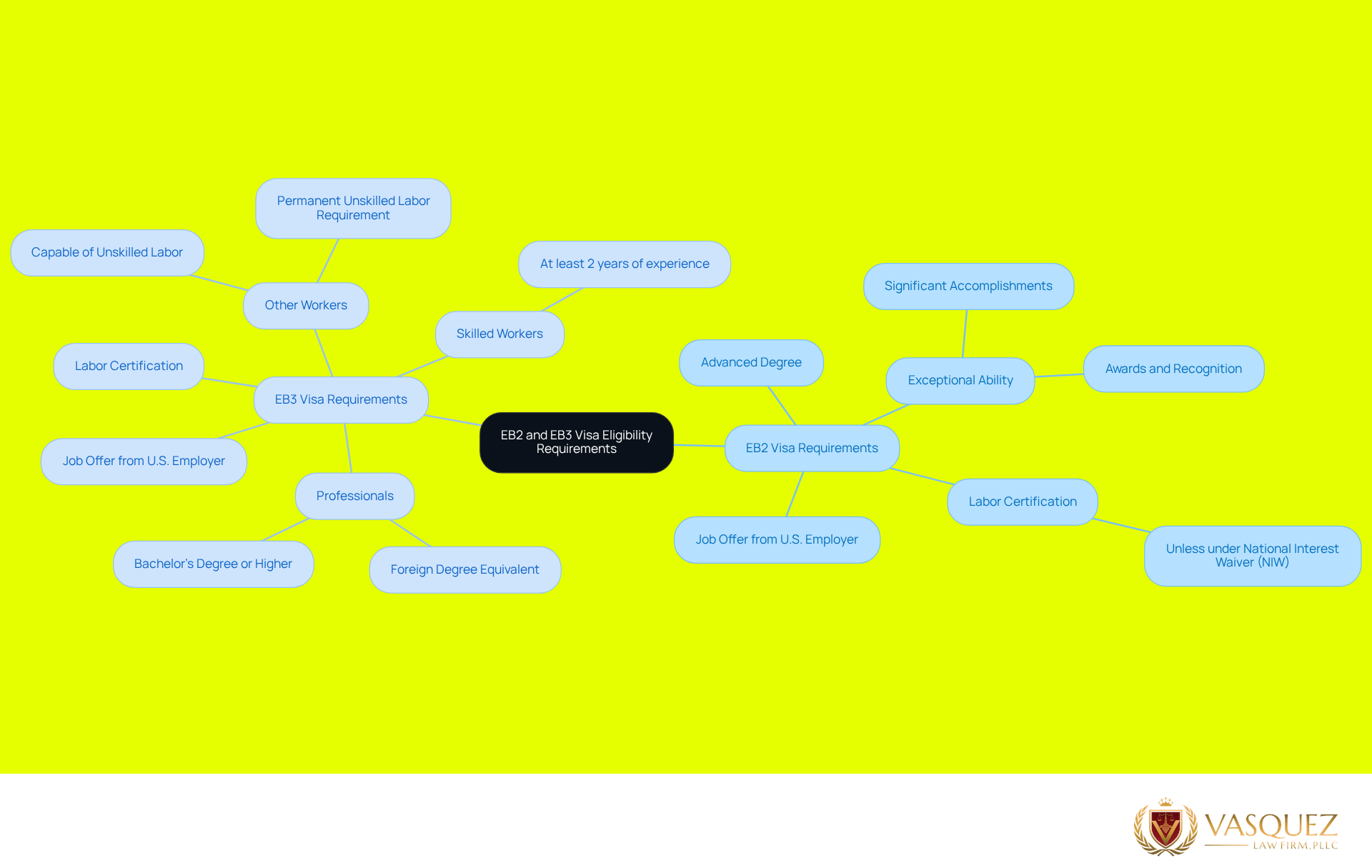 This mindmap helps you visualize the key requirements for EB2 and EB3 visas. Start at the center to see the two main categories, then follow the branches to explore the specific requirements for each visa type. The different colors help you easily distinguish between EB2 and EB3, making it simpler to understand which visa might be right for you. This mindmap helps you visualize the key requirements for EB2 and EB3 visas. Start at the center to see the two main categories, then follow the branches to explore the specific requirements for each visa type. The different colors help you easily distinguish between EB2 and EB3, making it simpler to understand which visa might be right for you.