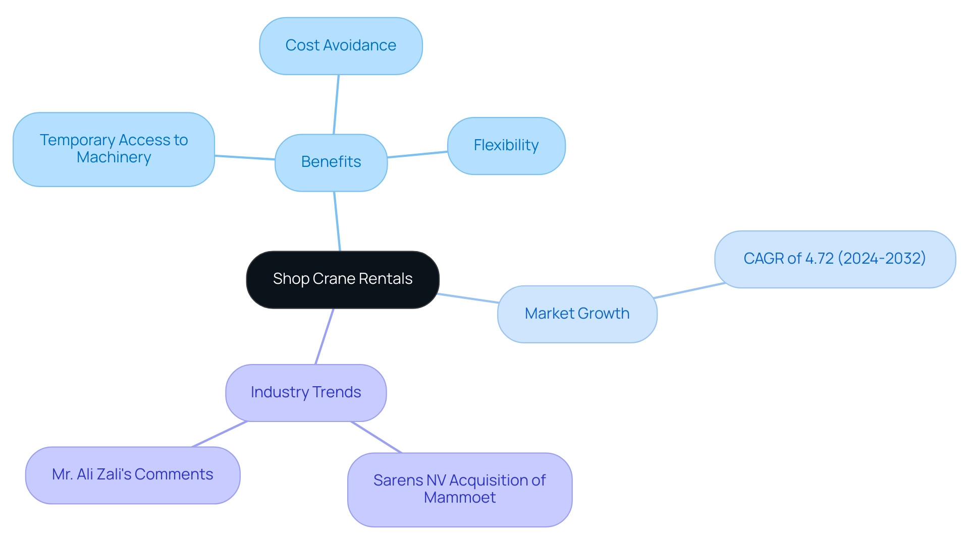 The central node represents shop crane rentals, with branches indicating benefits, market growth, and industry trends, color-coded for easy differentiation.