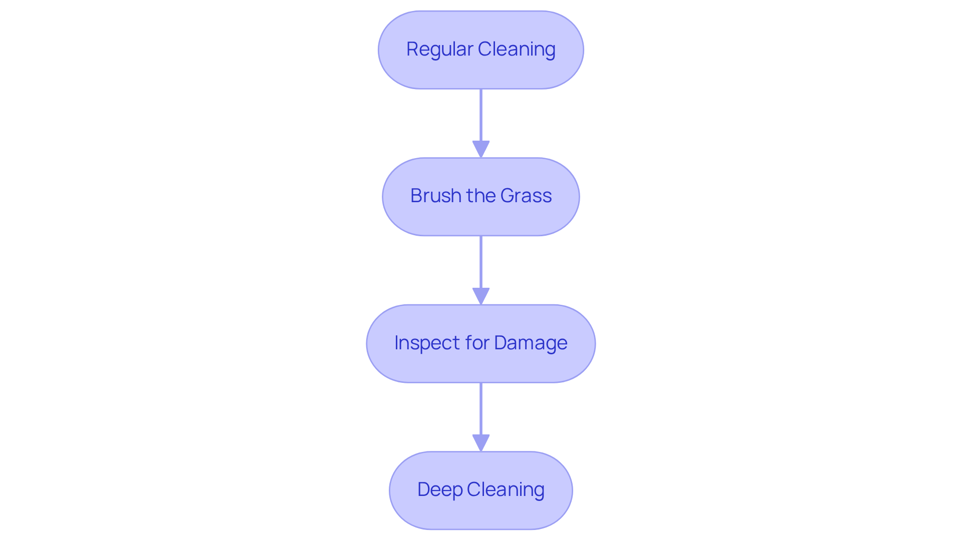 Each box shows a step you should take to keep your turf looking great. Follow the arrows to see the order in which to perform these maintenance tasks. Each box shows a step you should take to keep your turf looking great. Follow the arrows to see the order in which to perform these maintenance tasks.