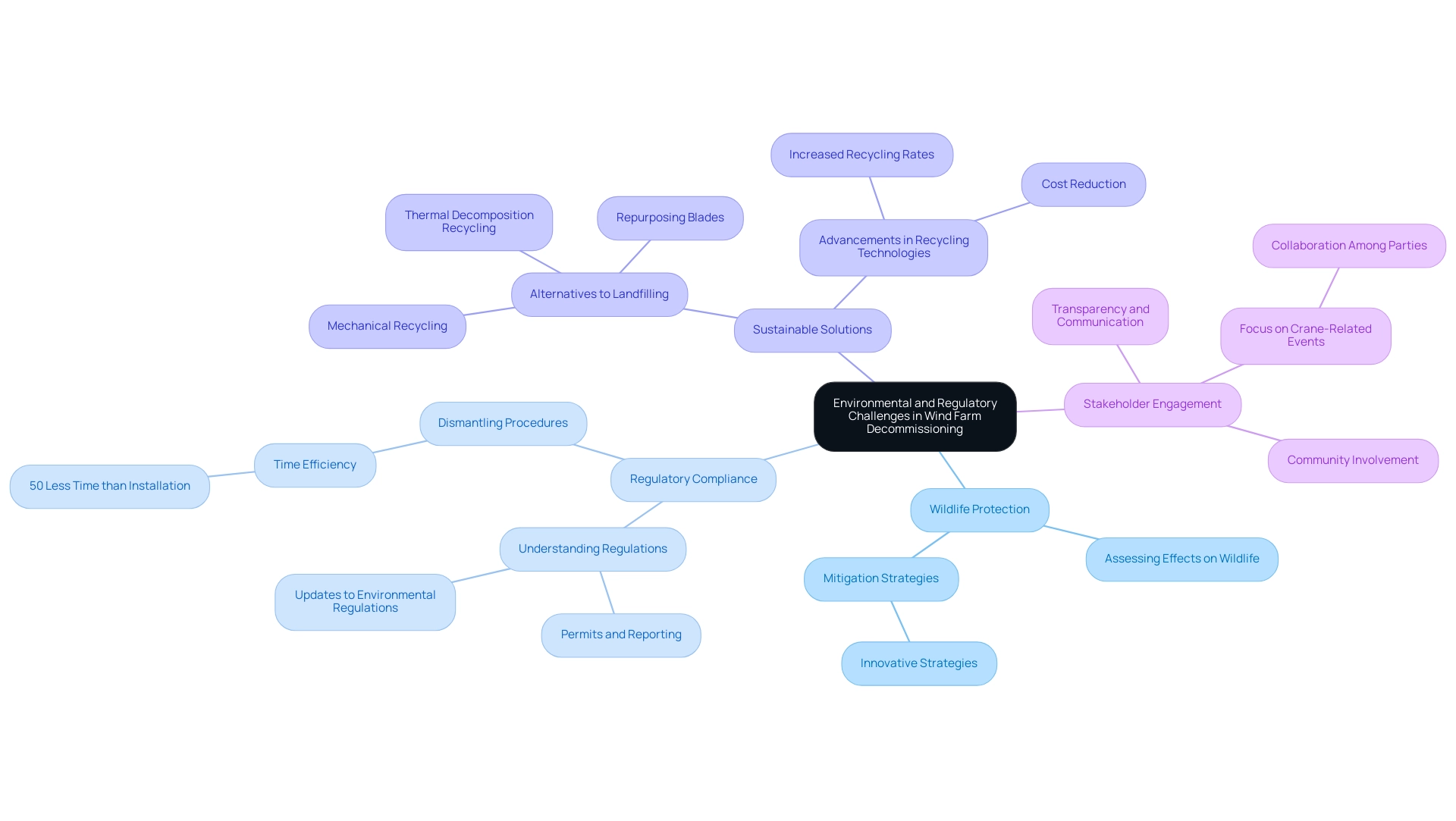 Each branch represents a key consideration in decommissioning, with sub-branches detailing specific strategies or actions related to that consideration.